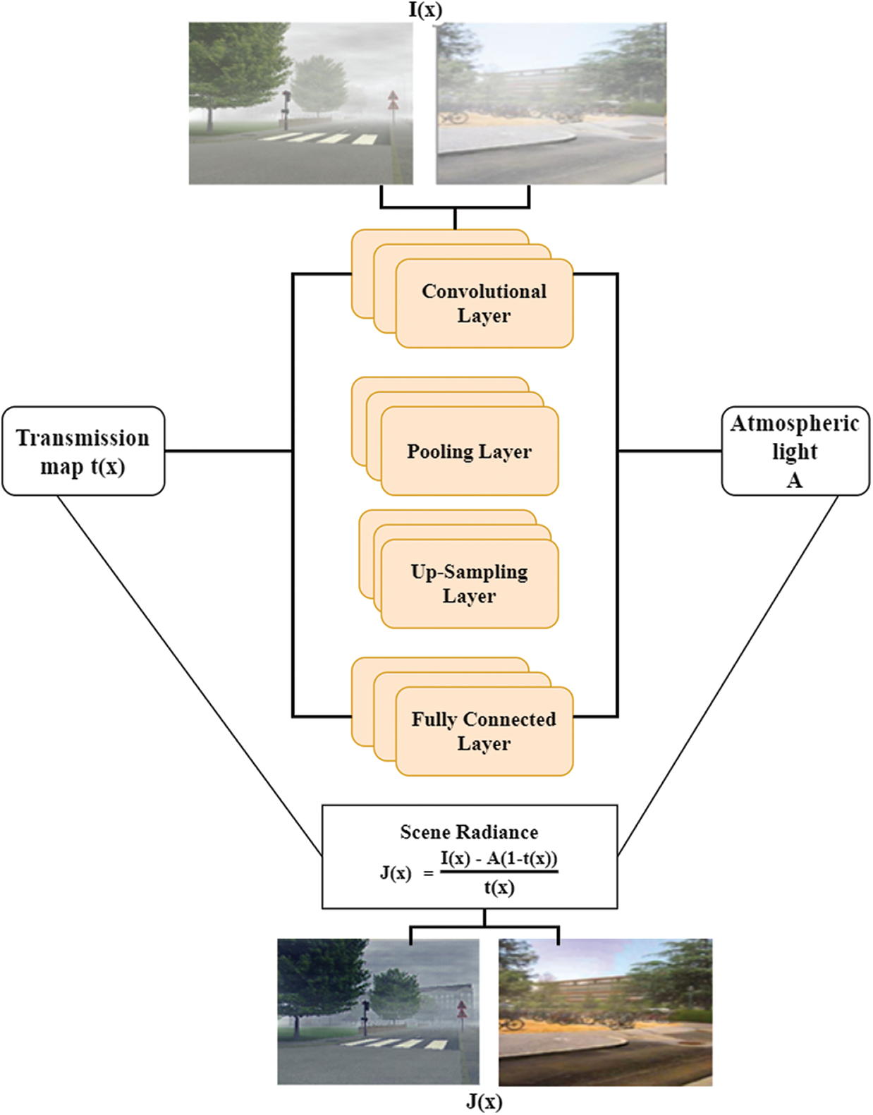 Visibility Enhancement of Scene Images Degraded by Foggy Weather ...