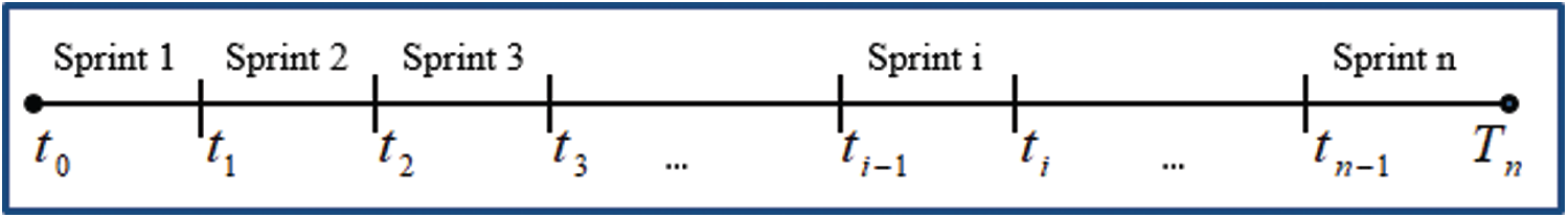 Optimal Sprint Length Determination for Agile-Based Software Development