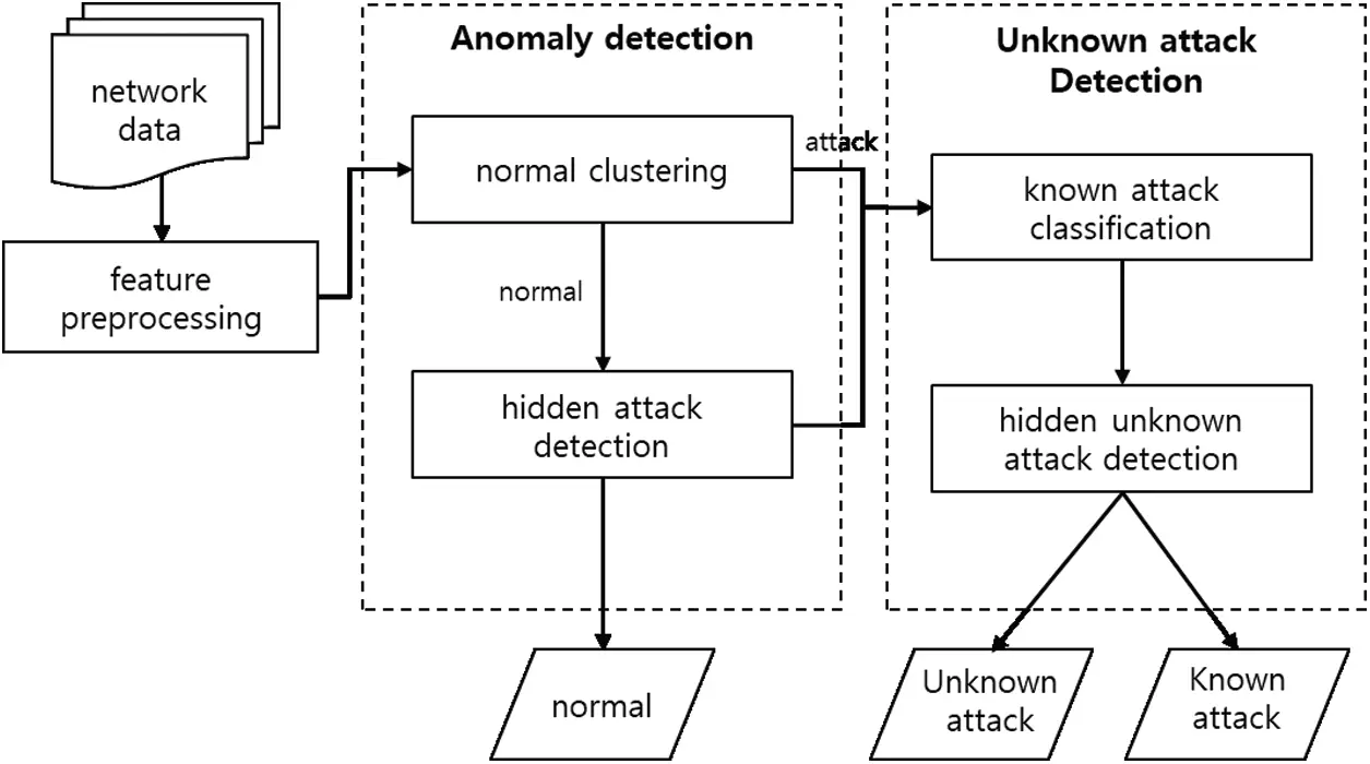 Unknown Attack Detection: Combining Relabeling and Hybrid Intrusion Detection