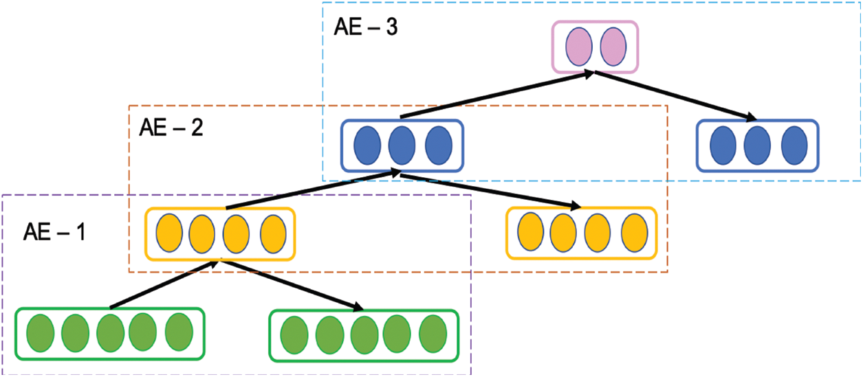 Enhanced Deep Autoencoder Based Feature Representation Learning for Intelligent Intrusion ...