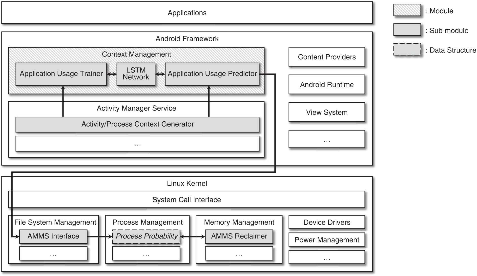 Mobile Memory Management System Based on User’s Application Usage Patterns