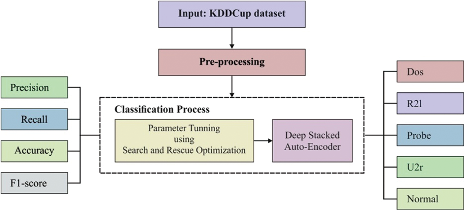 A Secure Intrusion Detection System in Cyberphysical Systems Using a Parameter-Tuned Deep ...