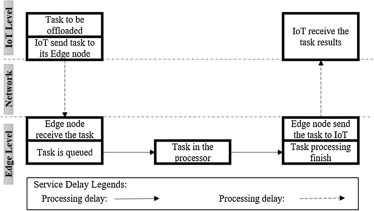 Investigating and Modelling of Task Offloading Latency in Edge-Cloud Environment