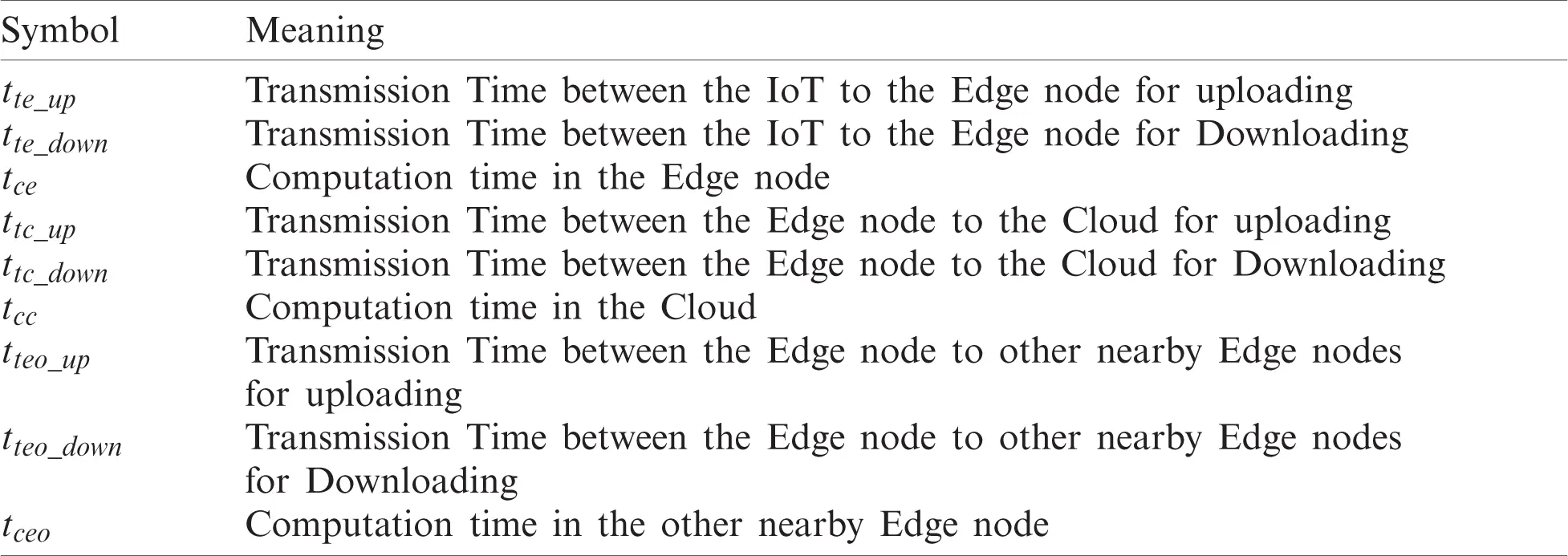 Investigating and Modelling of Task Offloading Latency in Edge-Cloud Environment
