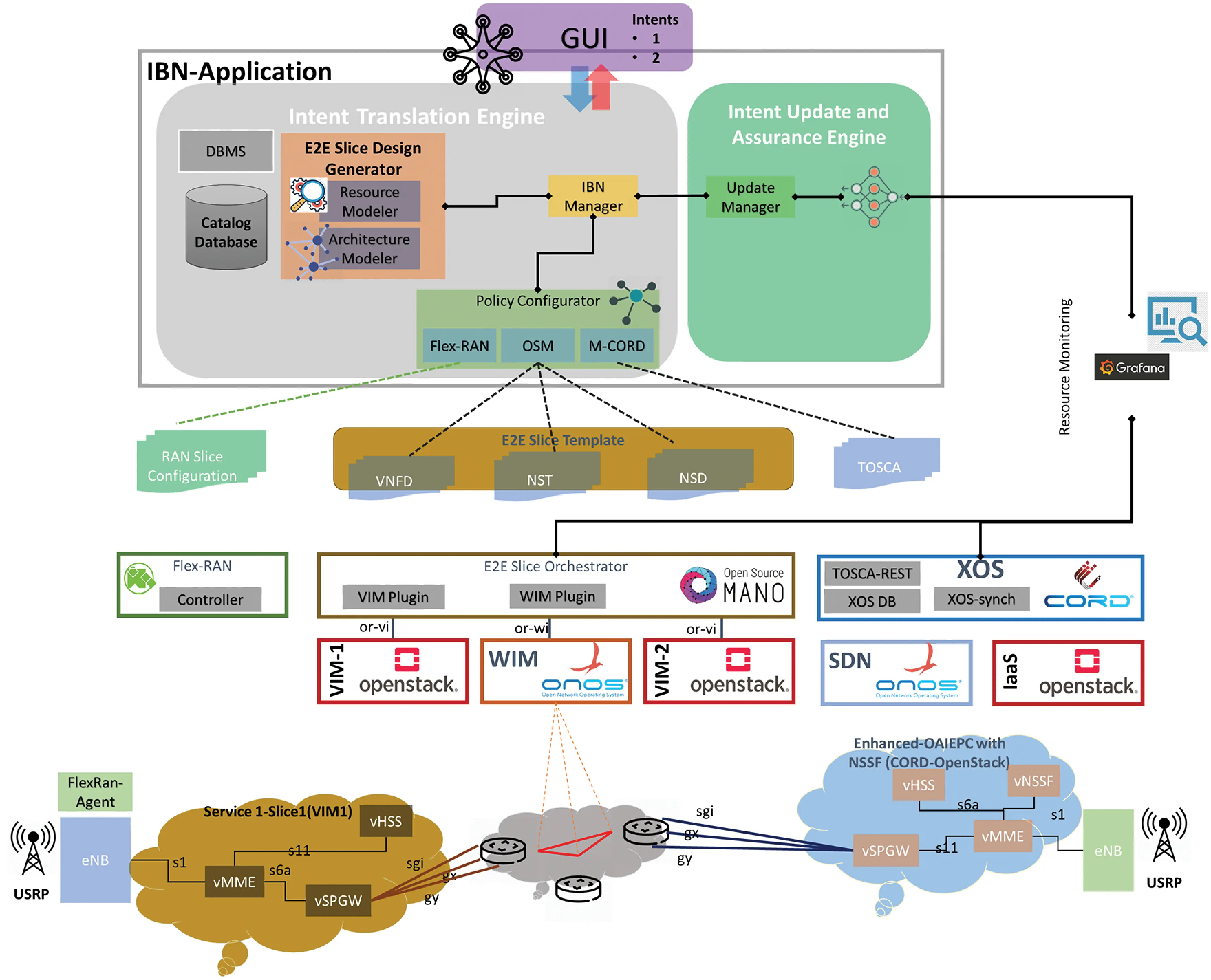 An Intent-Driven Closed-Loop Platform for 5G Network Service Orchestration