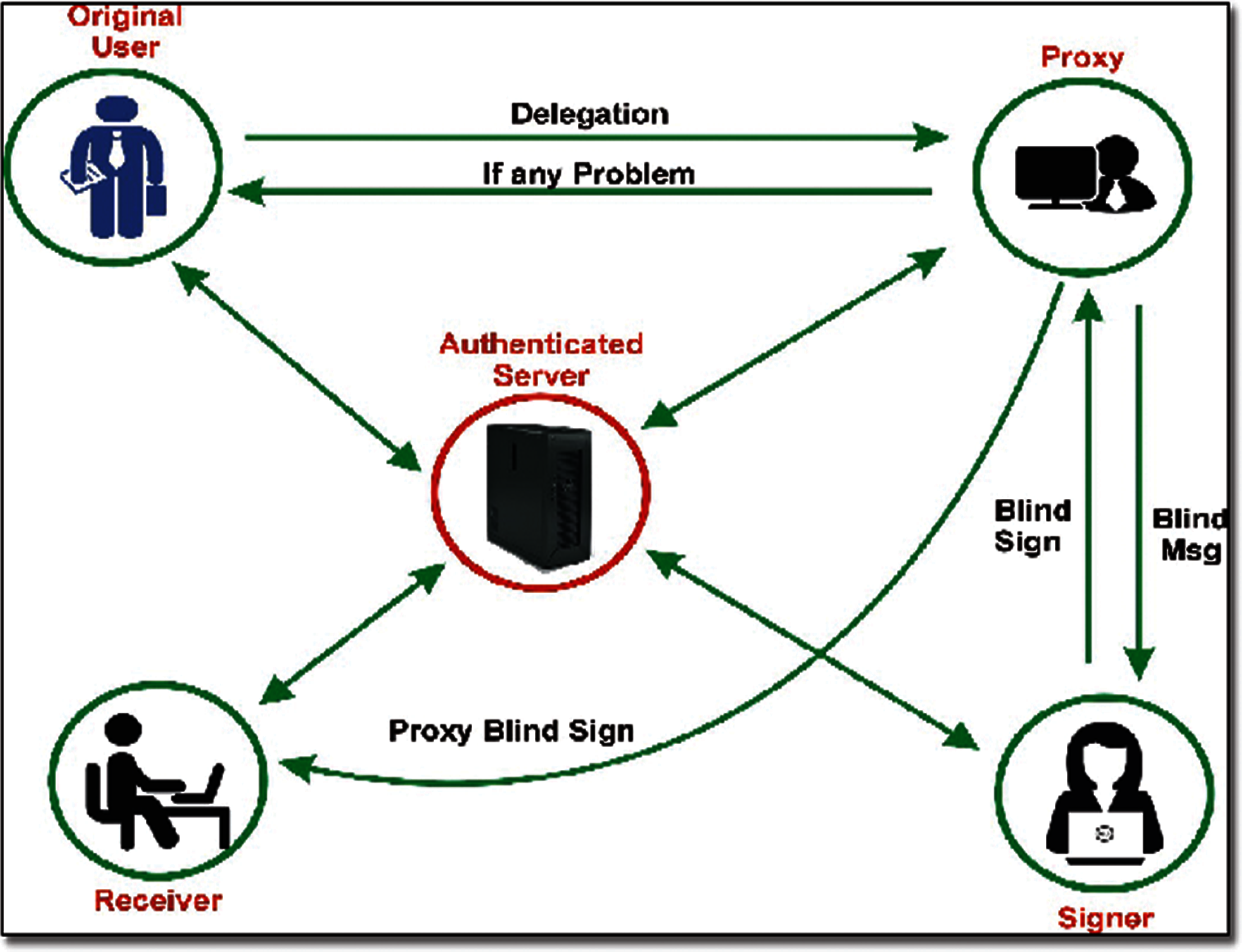 An Efficient Proxy Blind Signcryption Scheme for IoT