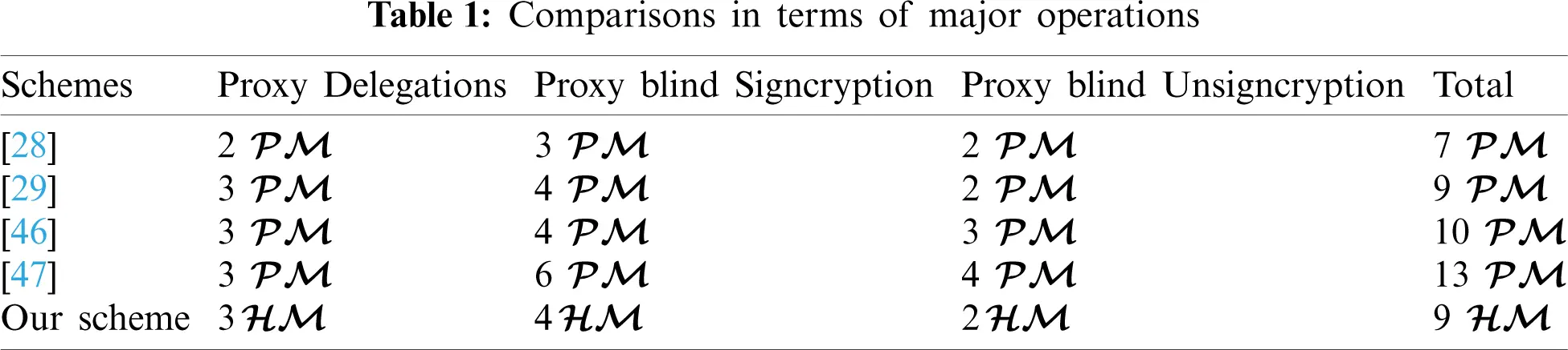 An Efficient Proxy Blind Signcryption Scheme for IoT