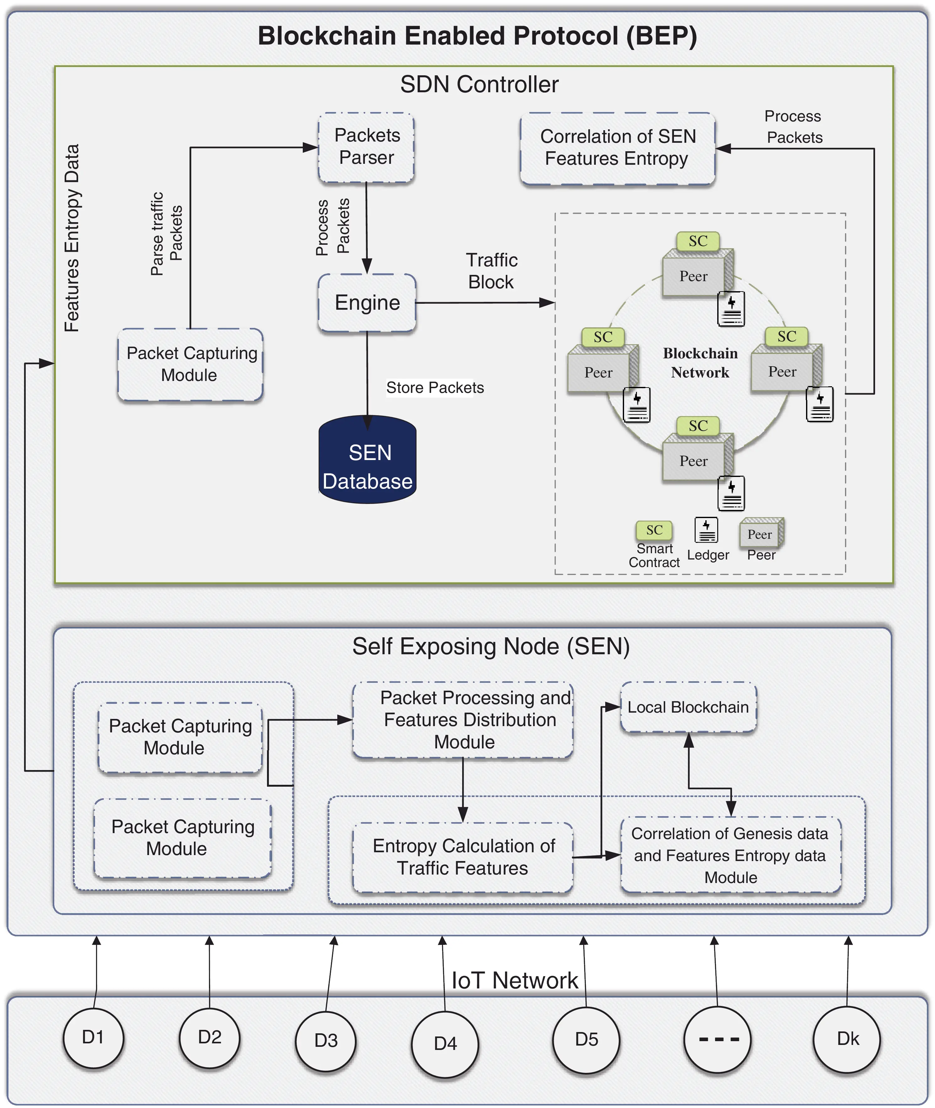 SDN Based DDos Mitigating Approach Using Traffic Entropy for IoT Network