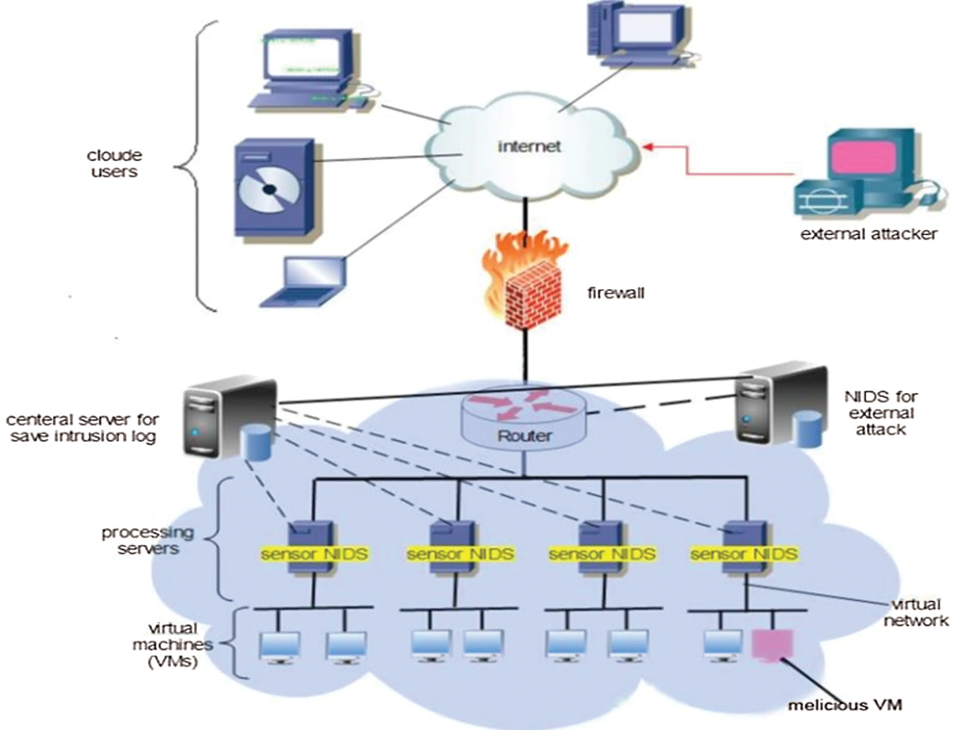 Fuzzy Based Latent Dirichlet Allocation for Intrusion Detection in Cloud Using ML