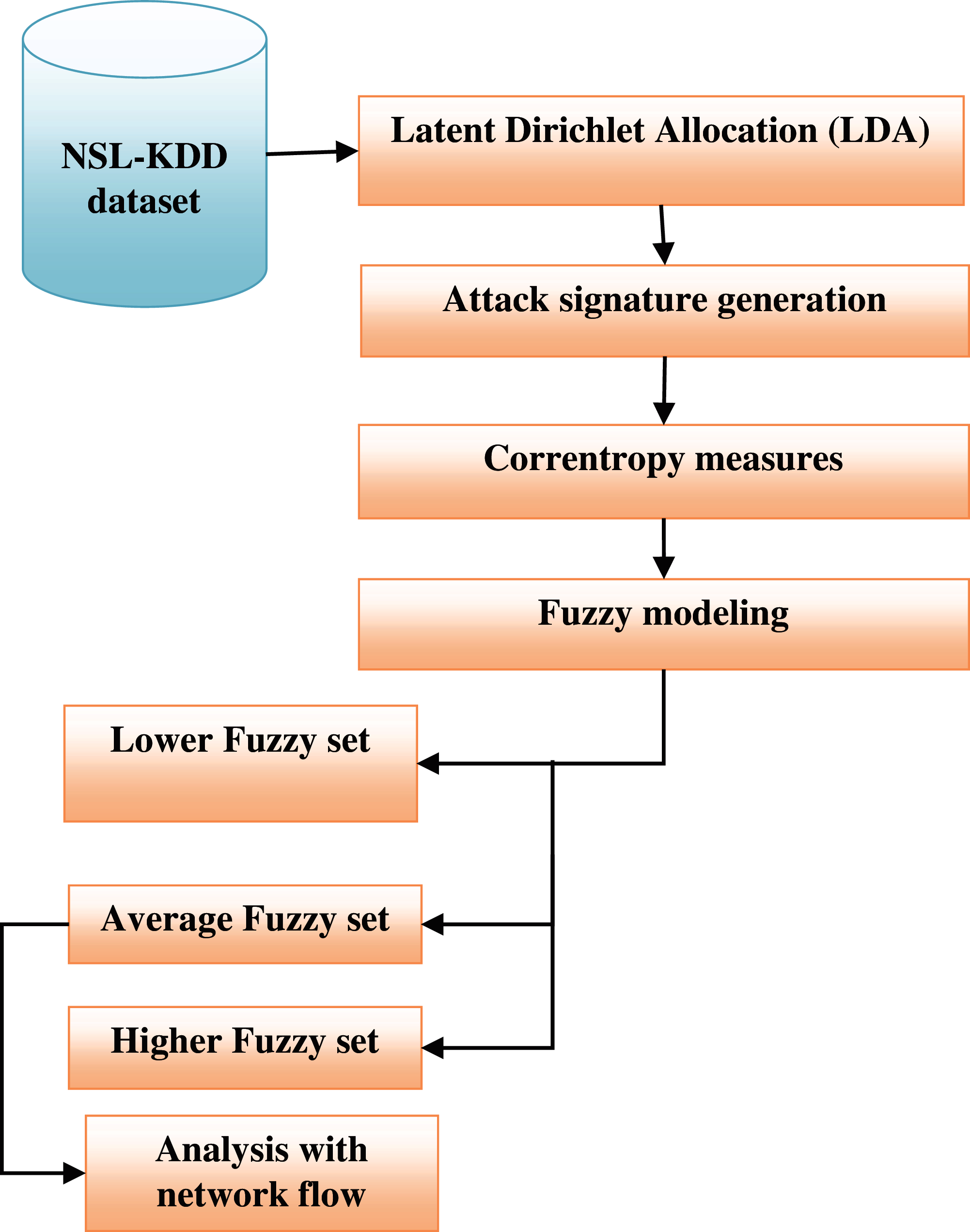 Fuzzy Based Latent Dirichlet Allocation for Intrusion Detection in Cloud Using ML