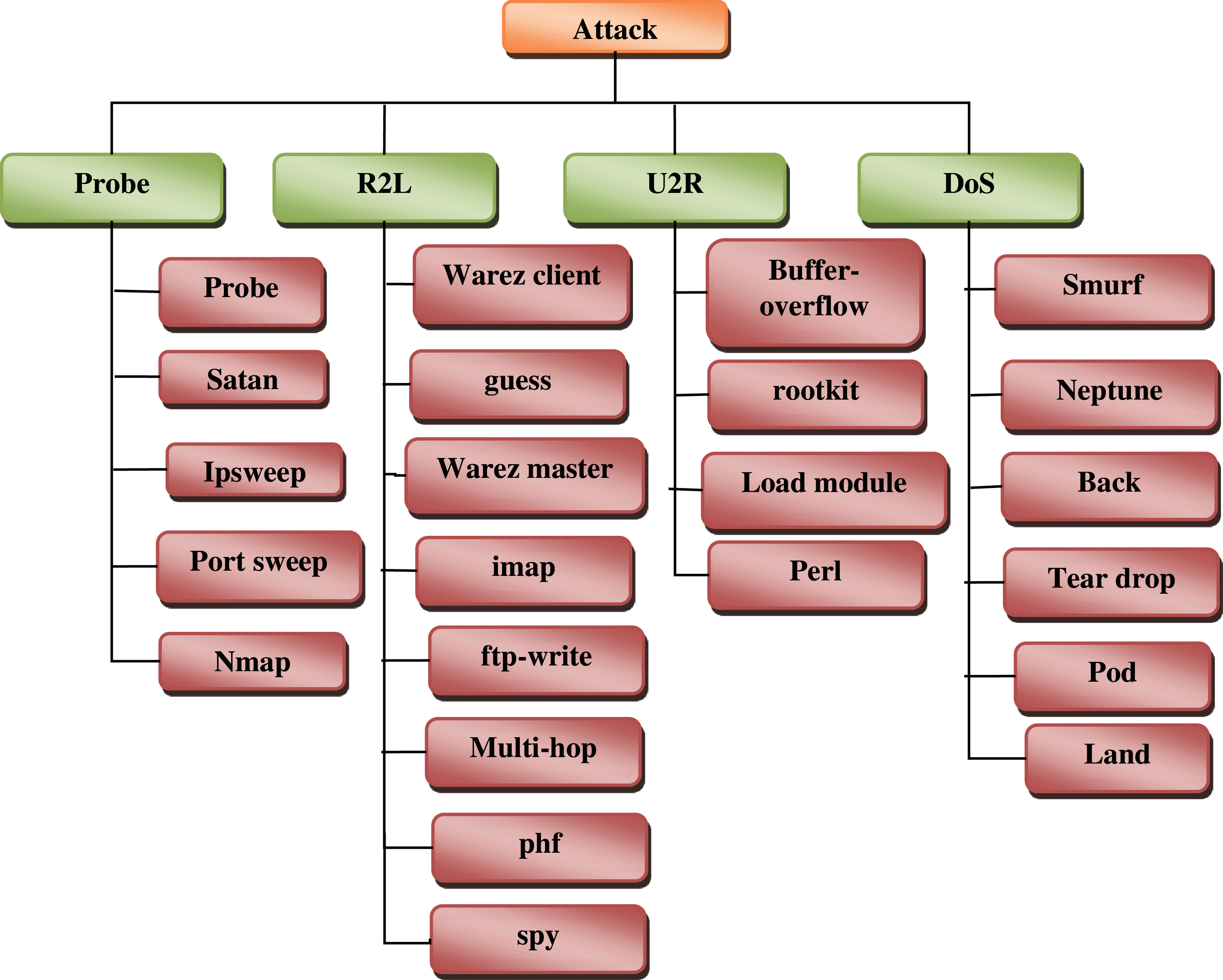 Fuzzy Based Latent Dirichlet Allocation for Intrusion Detection in Cloud Using ML