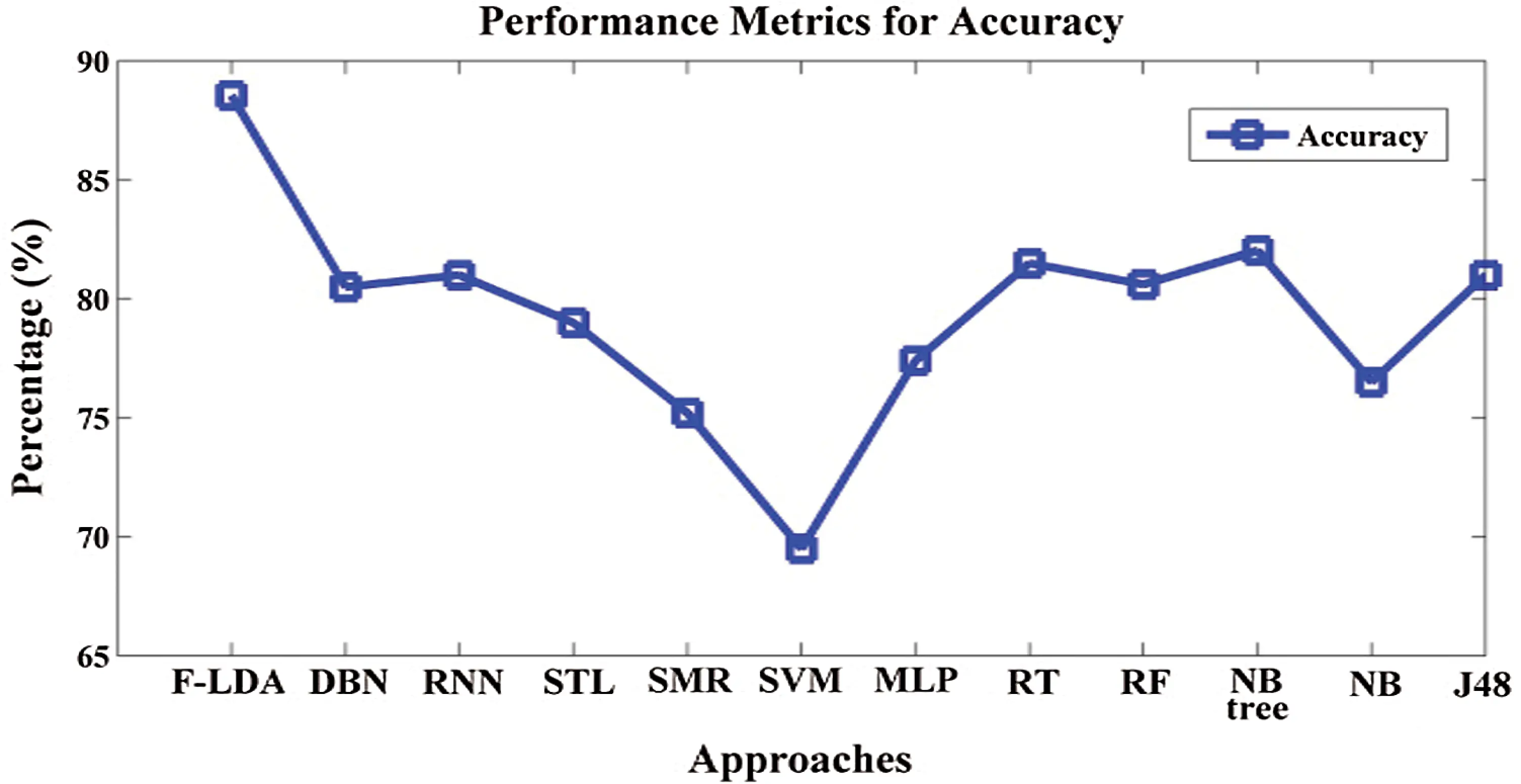 Fuzzy Based Latent Dirichlet Allocation for Intrusion Detection in Cloud Using ML