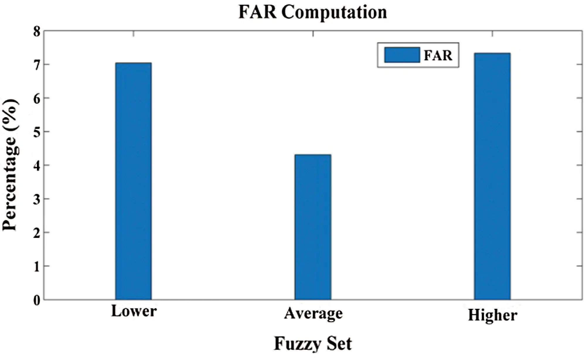 Fuzzy Based Latent Dirichlet Allocation for Intrusion Detection in Cloud Using ML