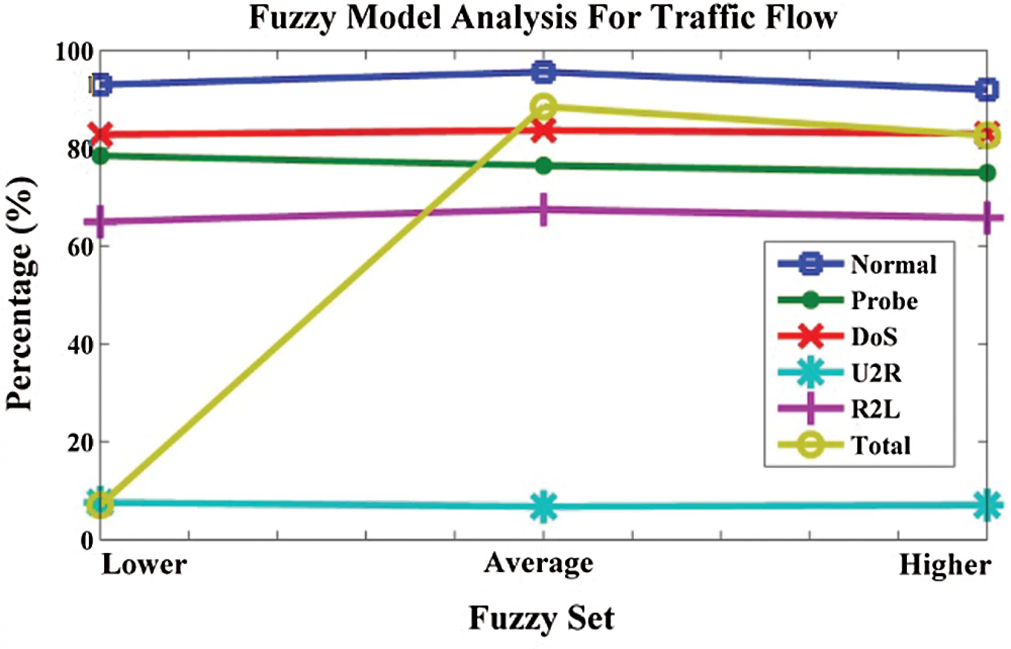 Fuzzy Based Latent Dirichlet Allocation for Intrusion Detection in Cloud Using ML