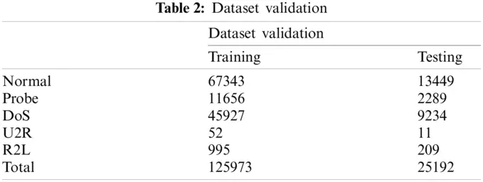 Fuzzy Based Latent Dirichlet Allocation for Intrusion Detection in Cloud Using ML