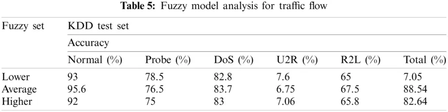 Fuzzy Based Latent Dirichlet Allocation for Intrusion Detection in Cloud Using ML