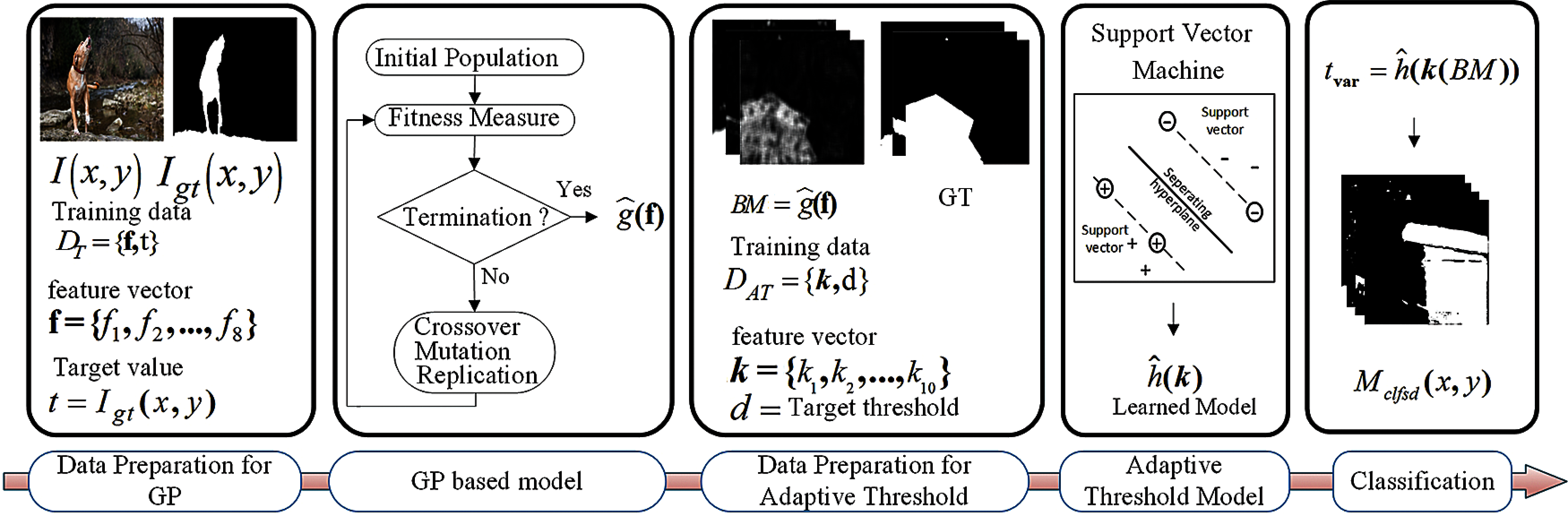 Defocus Blur Segmentation Using Genetic Programming and Adaptive Threshold