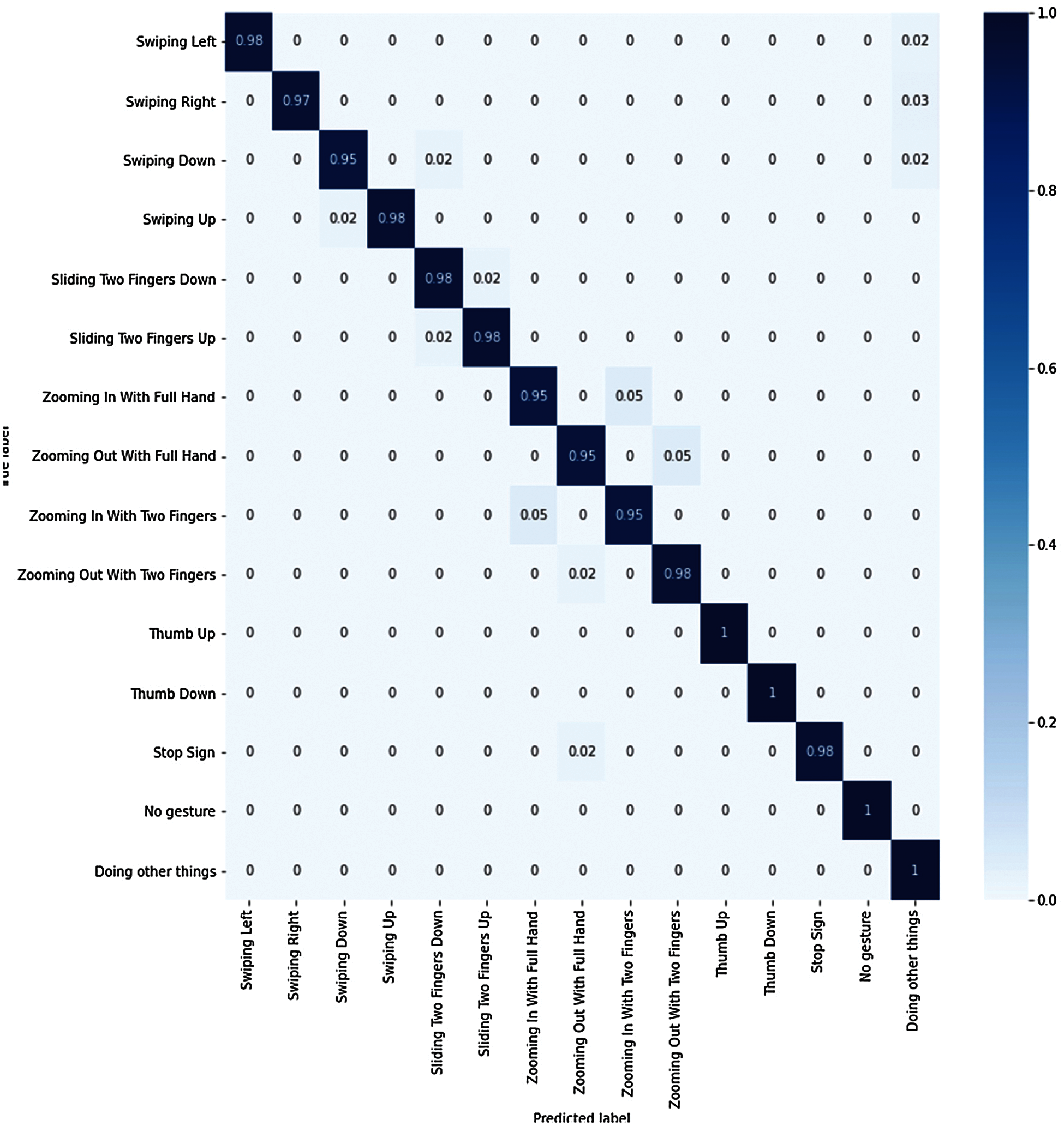 Dynamic Hand Gesture Recognition Using 3D-CNN and LSTM Networks