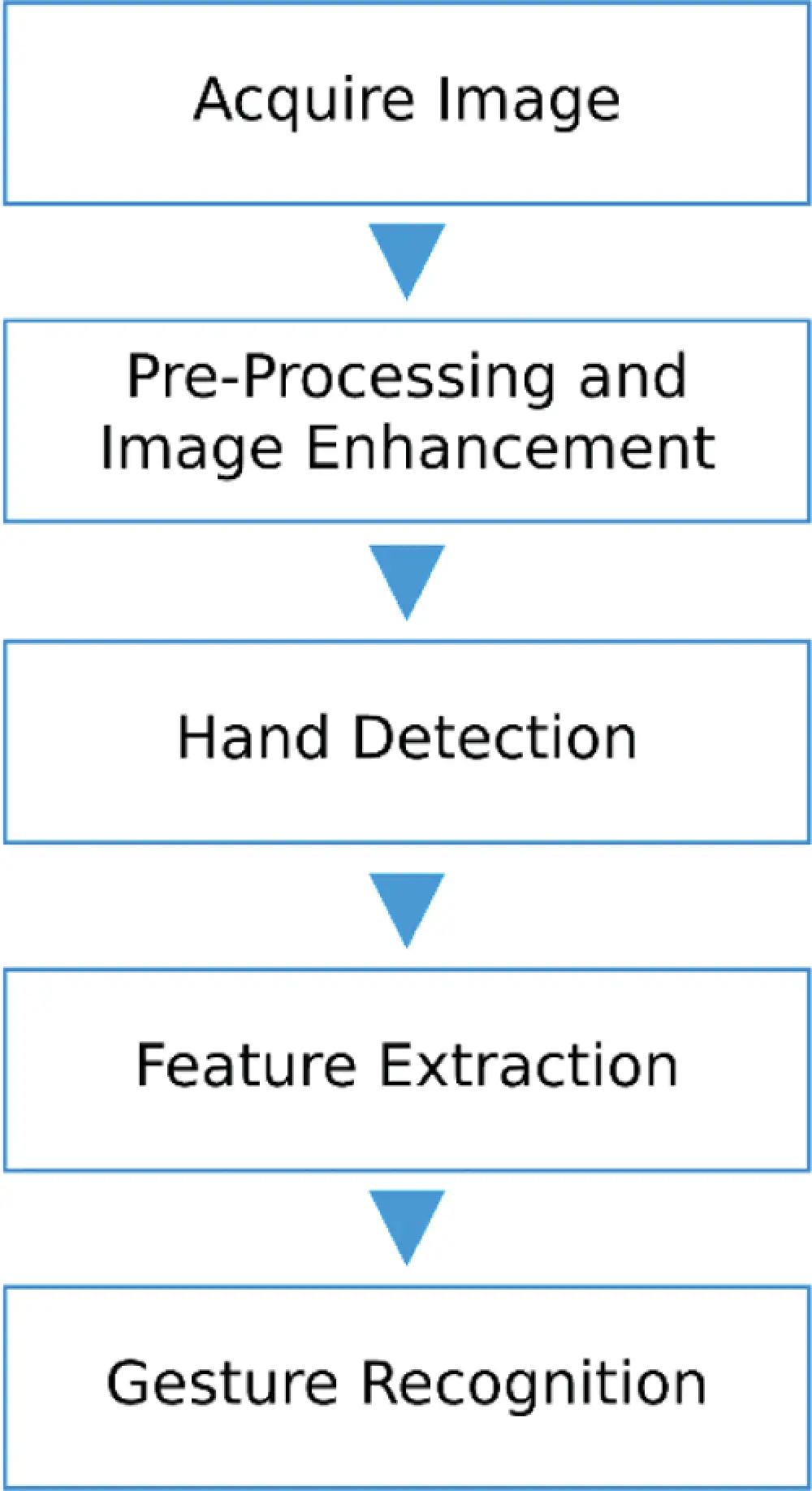 Dynamic Hand Gesture Recognition Using 3D-CNN and LSTM Networks