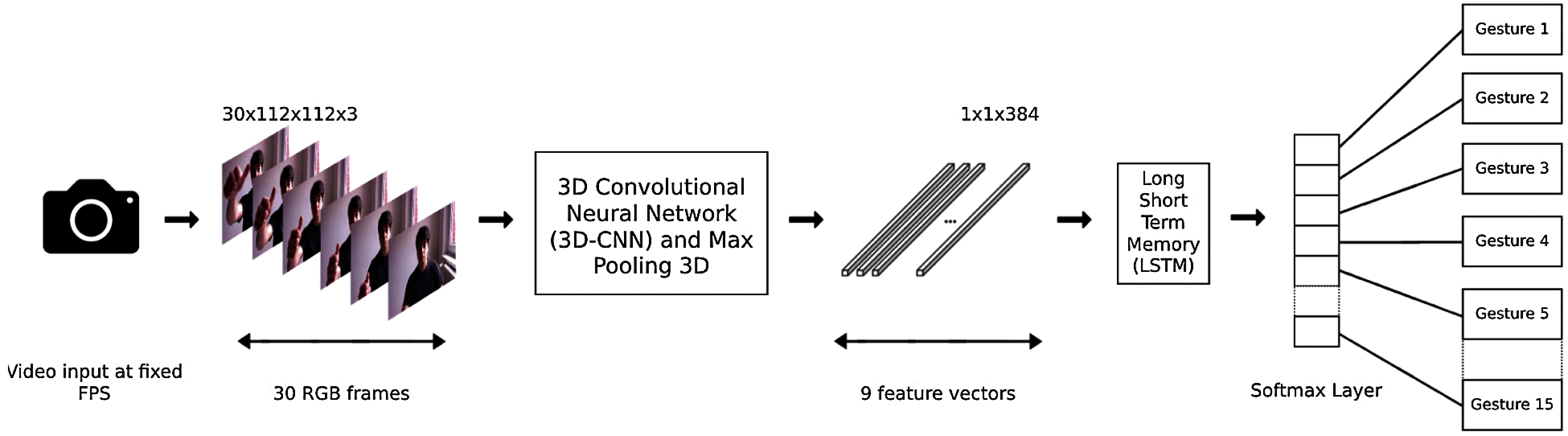 Dynamic Hand Gesture Recognition Using 3D-CNN and LSTM Networks