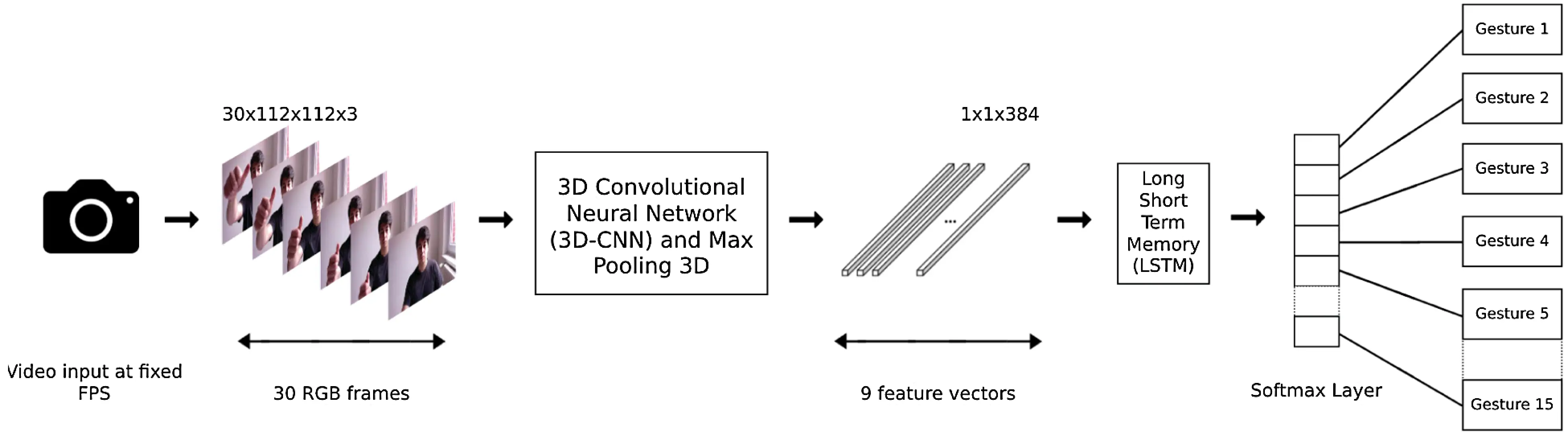 Dynamic Hand Gesture Recognition Using 3D-CNN and LSTM Networks