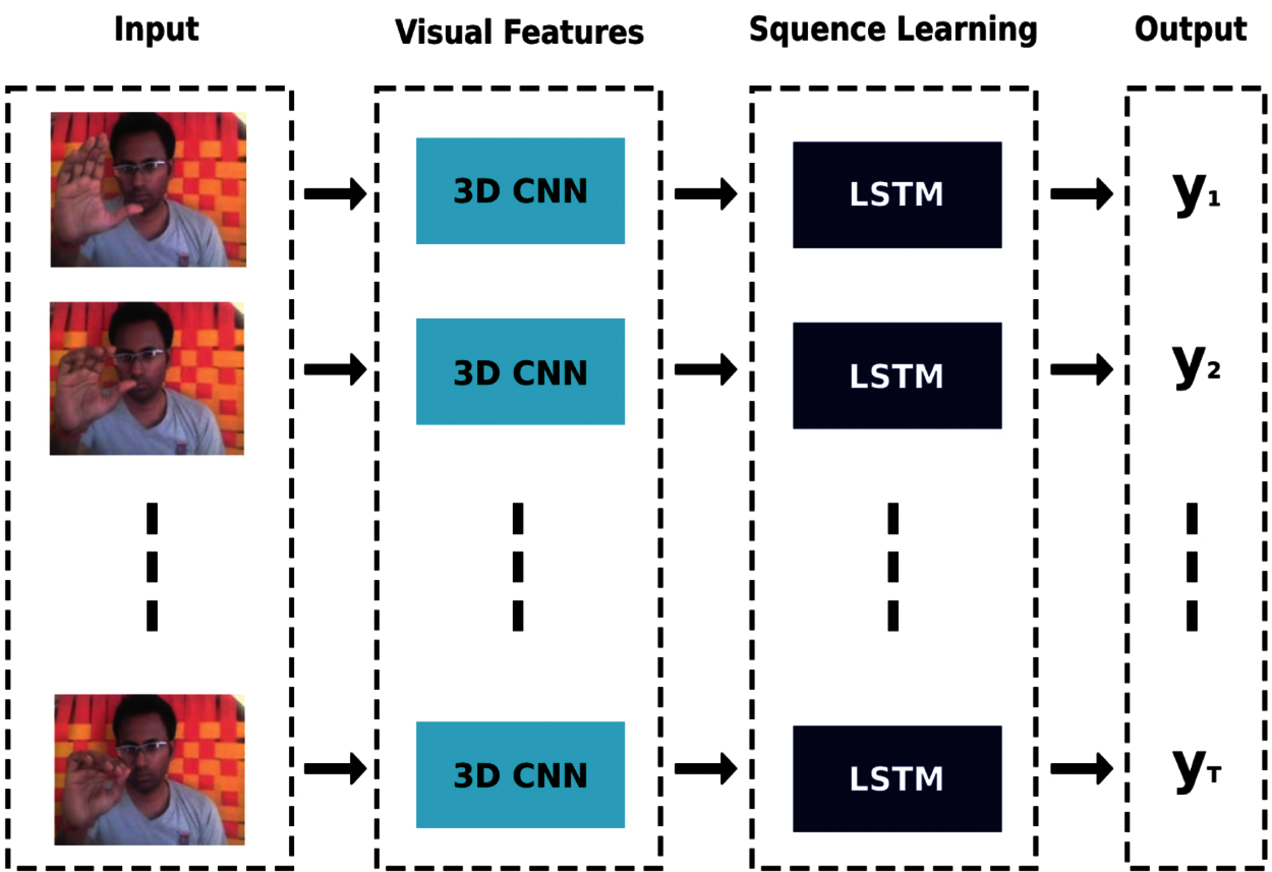 Dynamic Hand Gesture Recognition Using 3D-CNN and LSTM Networks