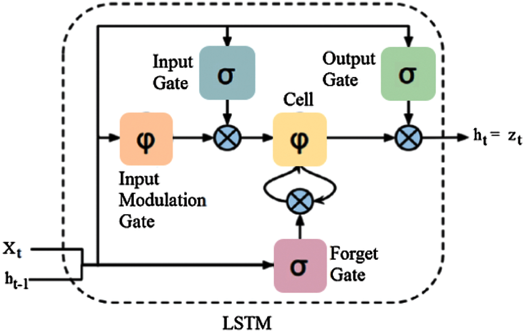 Dynamic Hand Gesture Recognition Using 3D-CNN and LSTM Networks