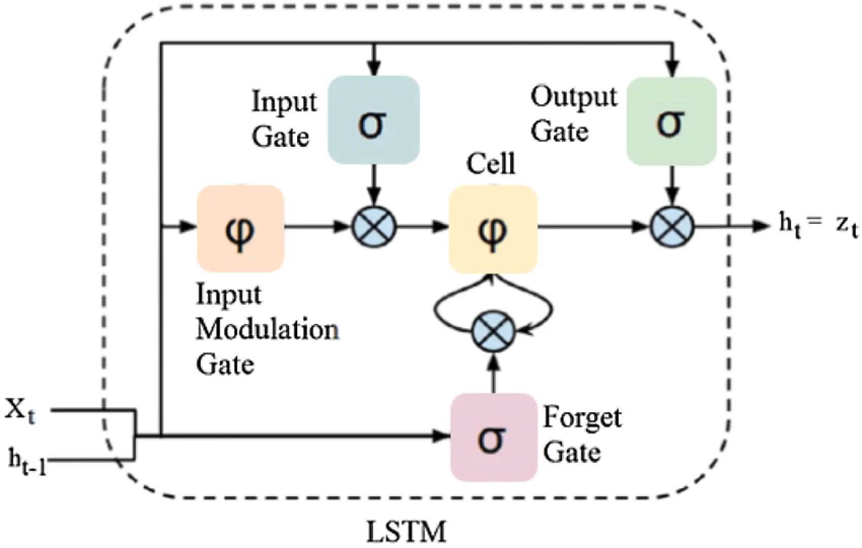 Dynamic Hand Gesture Recognition Using 3D-CNN and LSTM Networks
