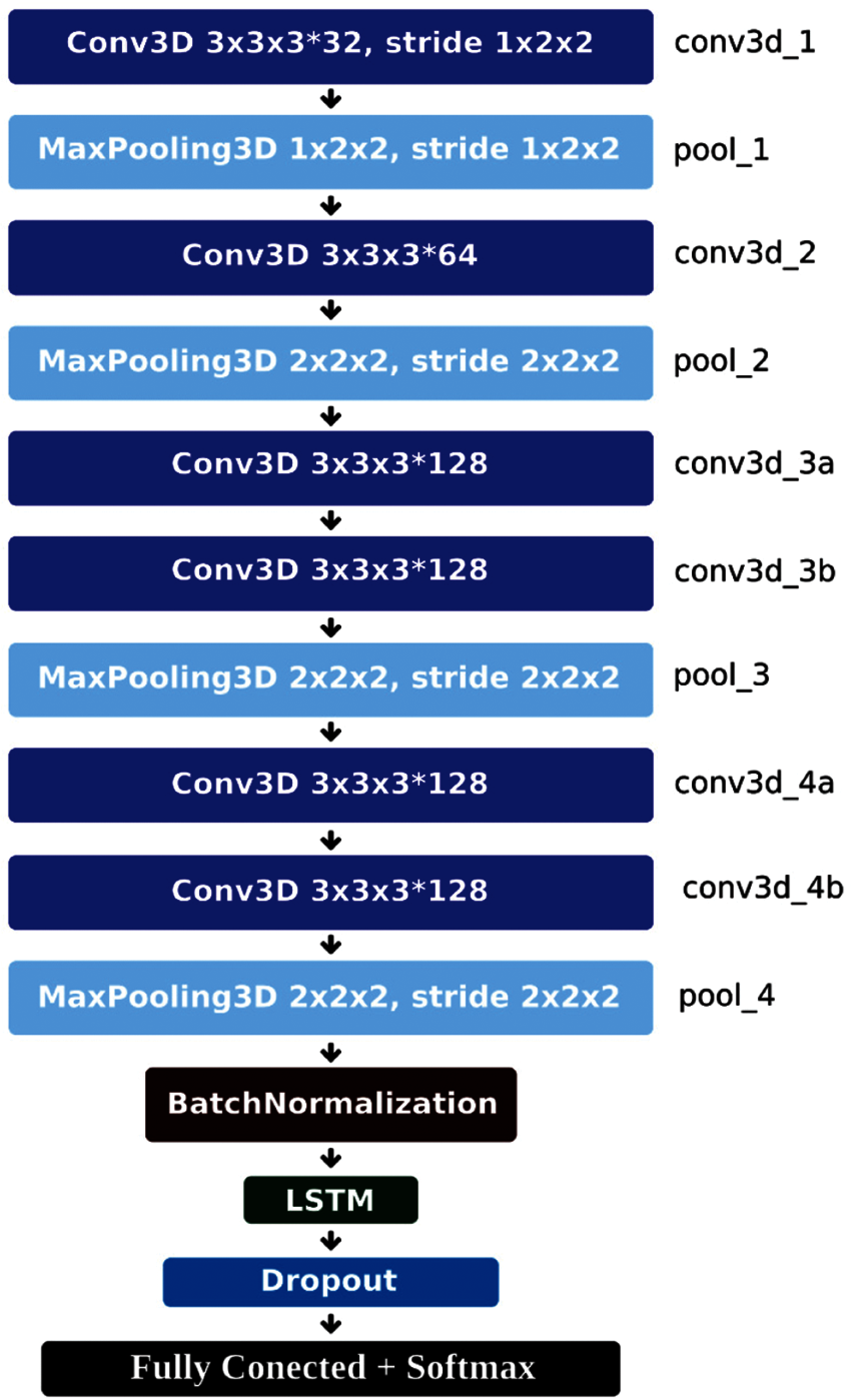 Dynamic Hand Gesture Recognition Using 3D-CNN and LSTM Networks