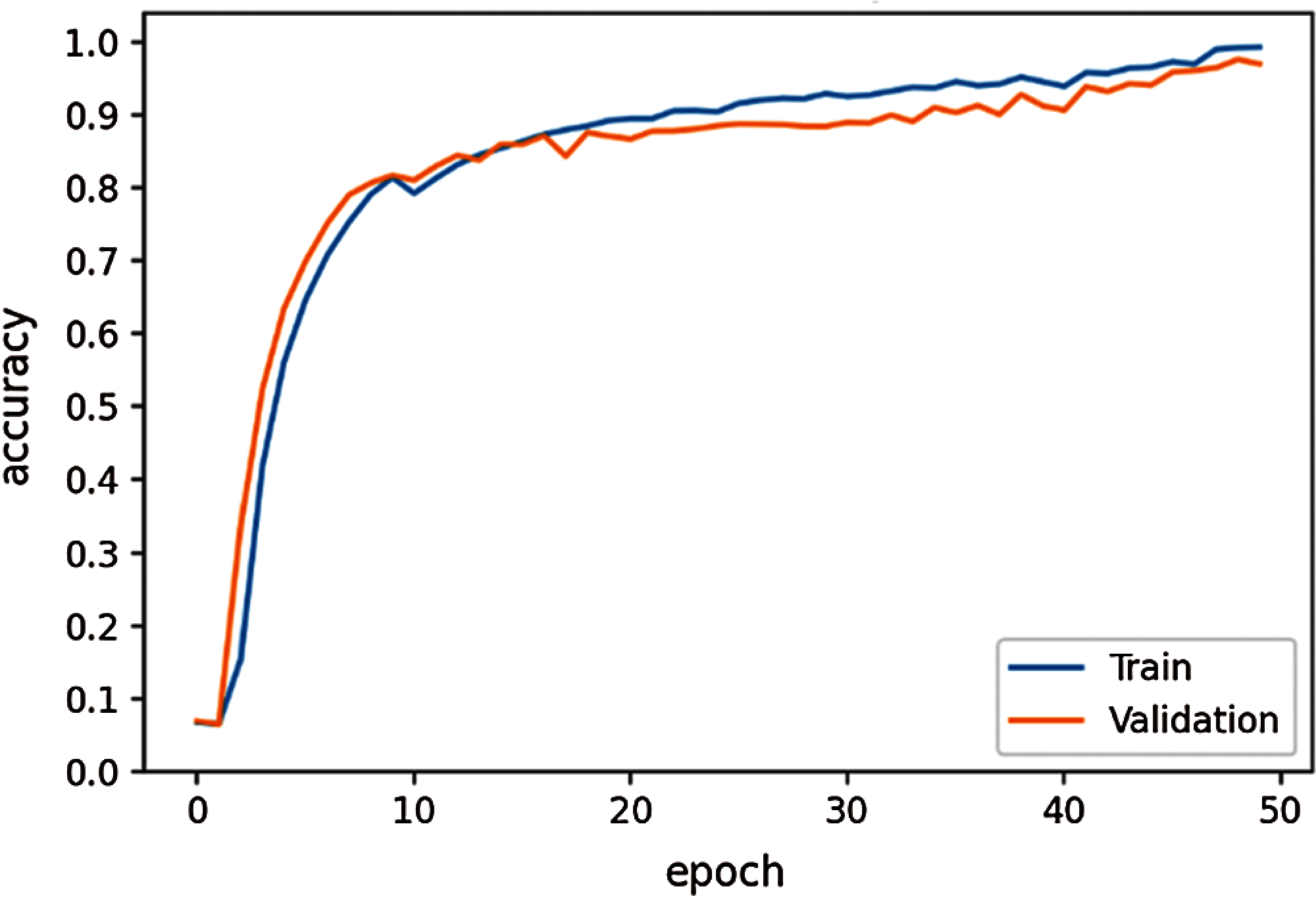 Dynamic Hand Gesture Recognition Using 3D-CNN and LSTM Networks