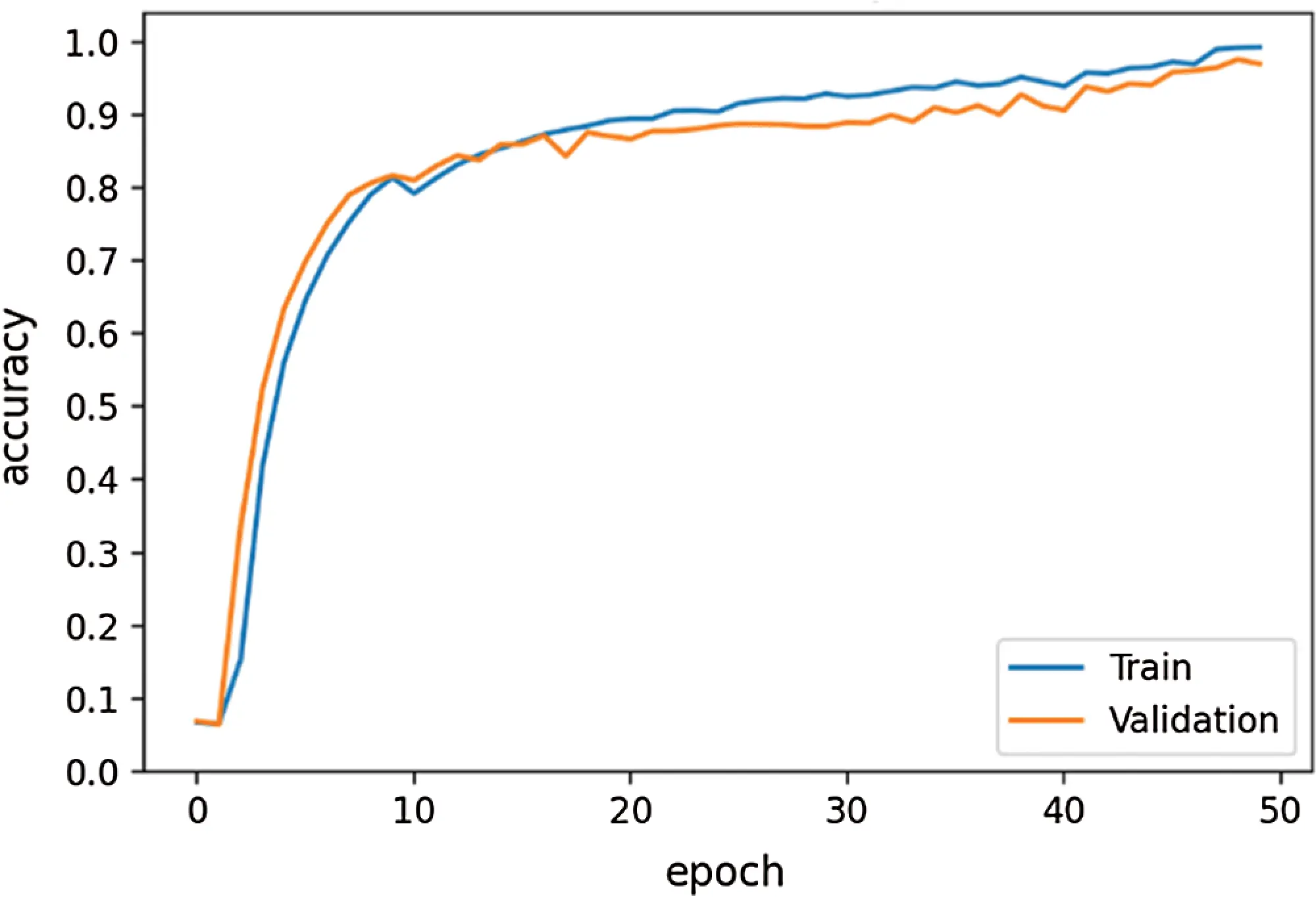 Dynamic Hand Gesture Recognition Using 3D-CNN and LSTM Networks