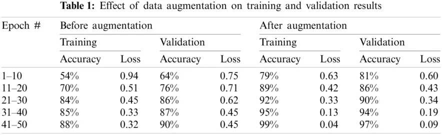 Dynamic Hand Gesture Recognition Using 3D-CNN and LSTM Networks
