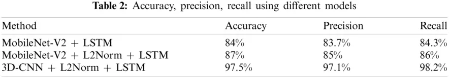 Dynamic Hand Gesture Recognition Using 3D-CNN and LSTM Networks