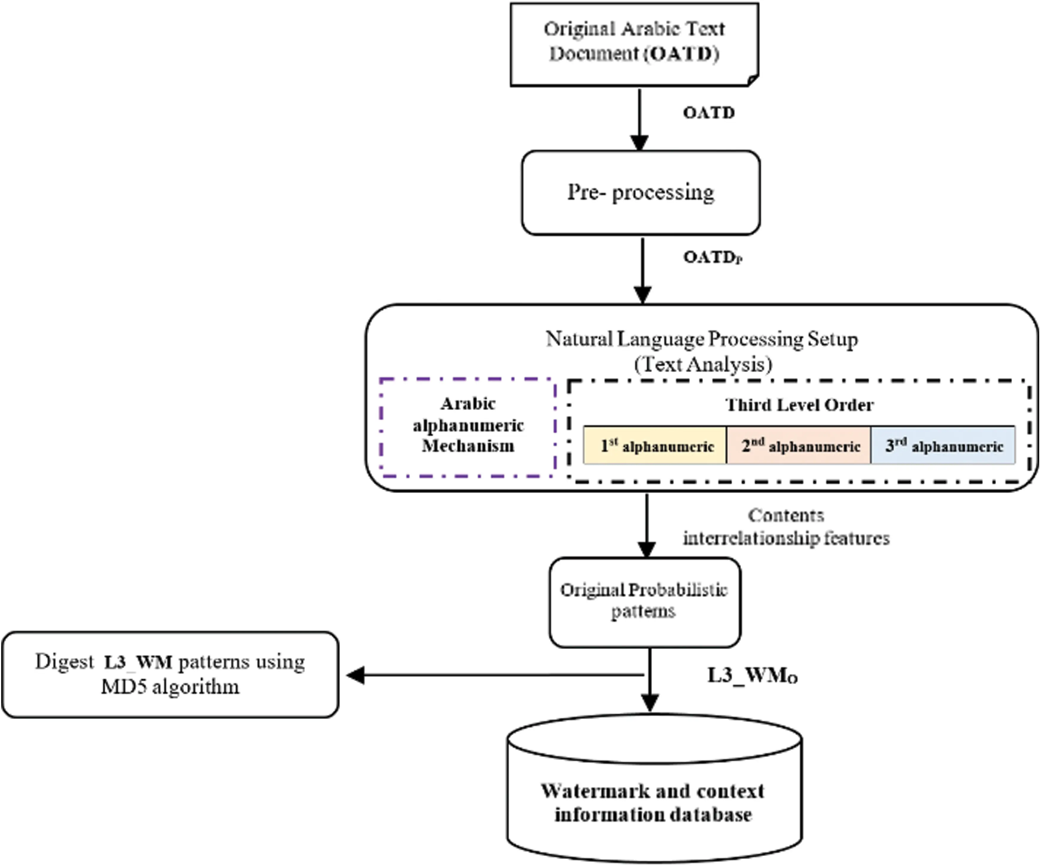 An Optimal Text Watermarking Method for Sensitive Detecting of Illegal Tampering Attacks