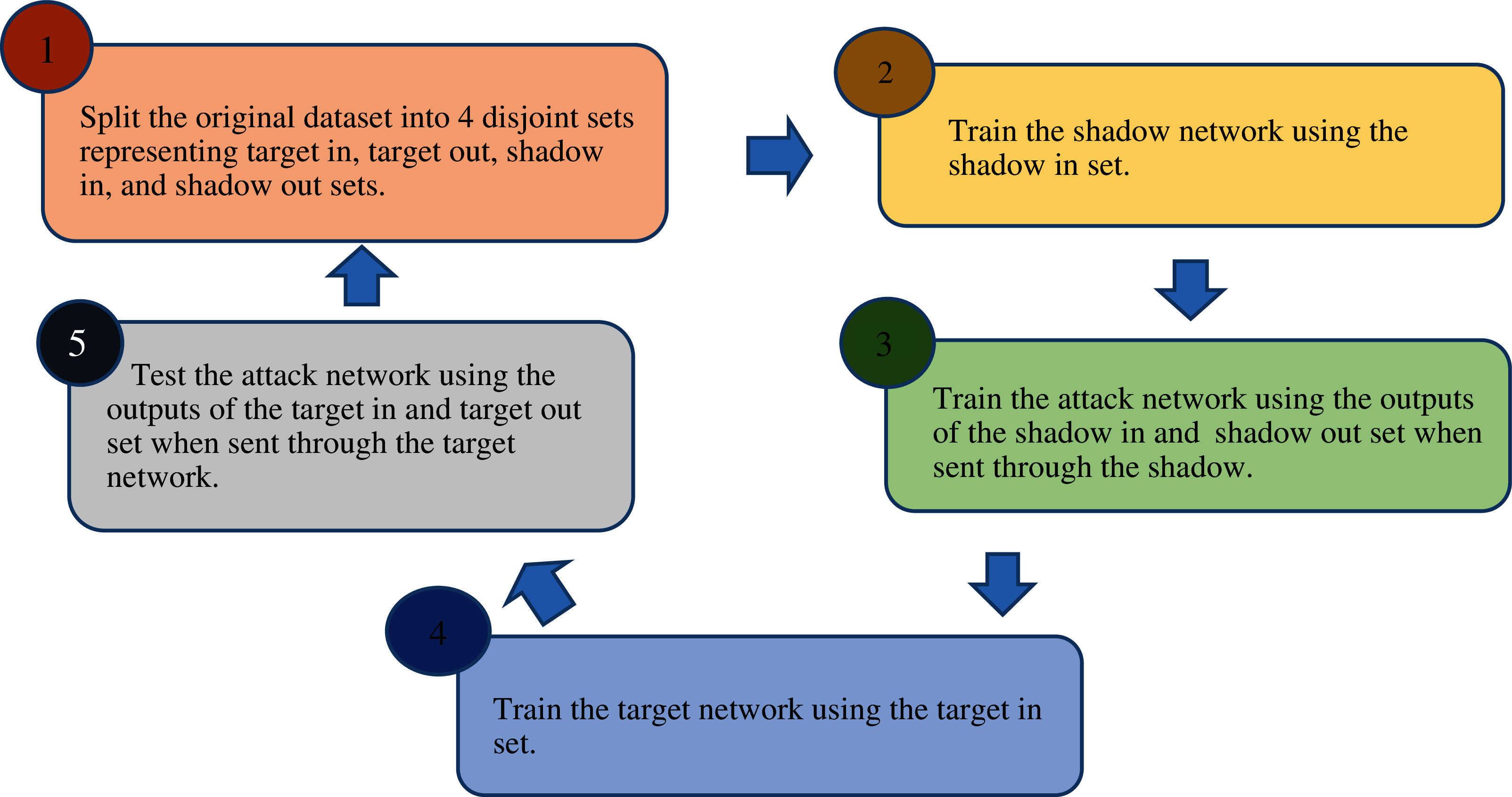 Towards Securing Machine Learning Models Against Membership Inference Attacks