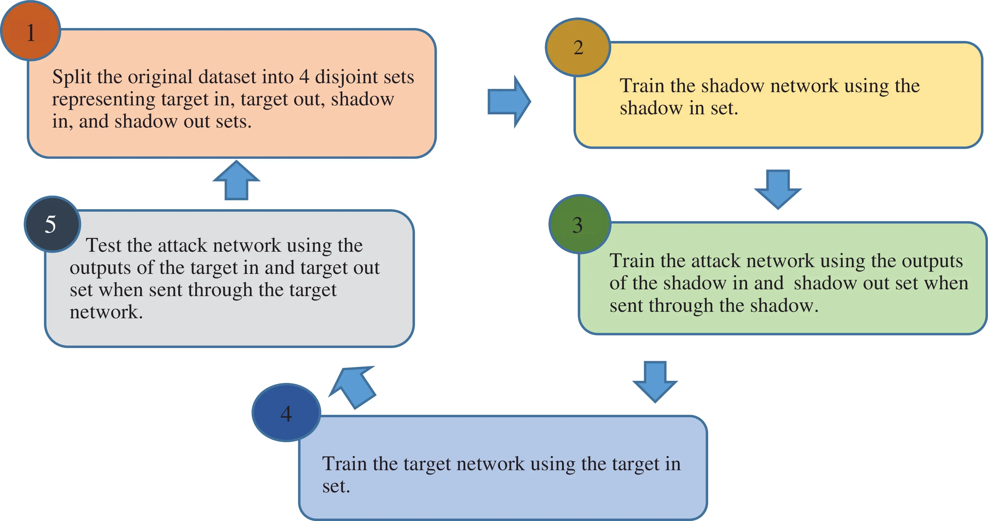 Towards Securing Machine Learning Models Against Membership Inference ...