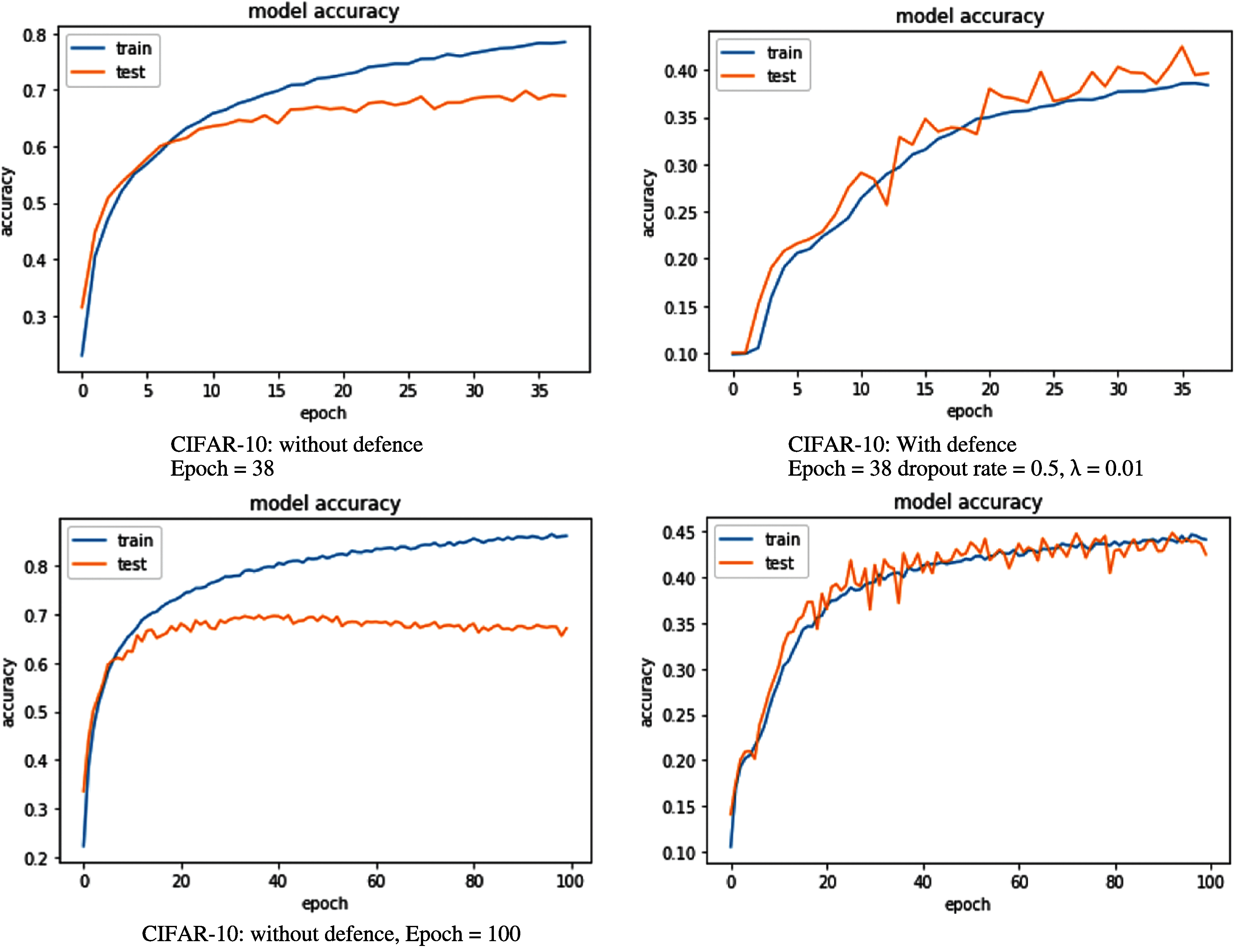 Towards Securing Machine Learning Models Against Membership Inference Attacks