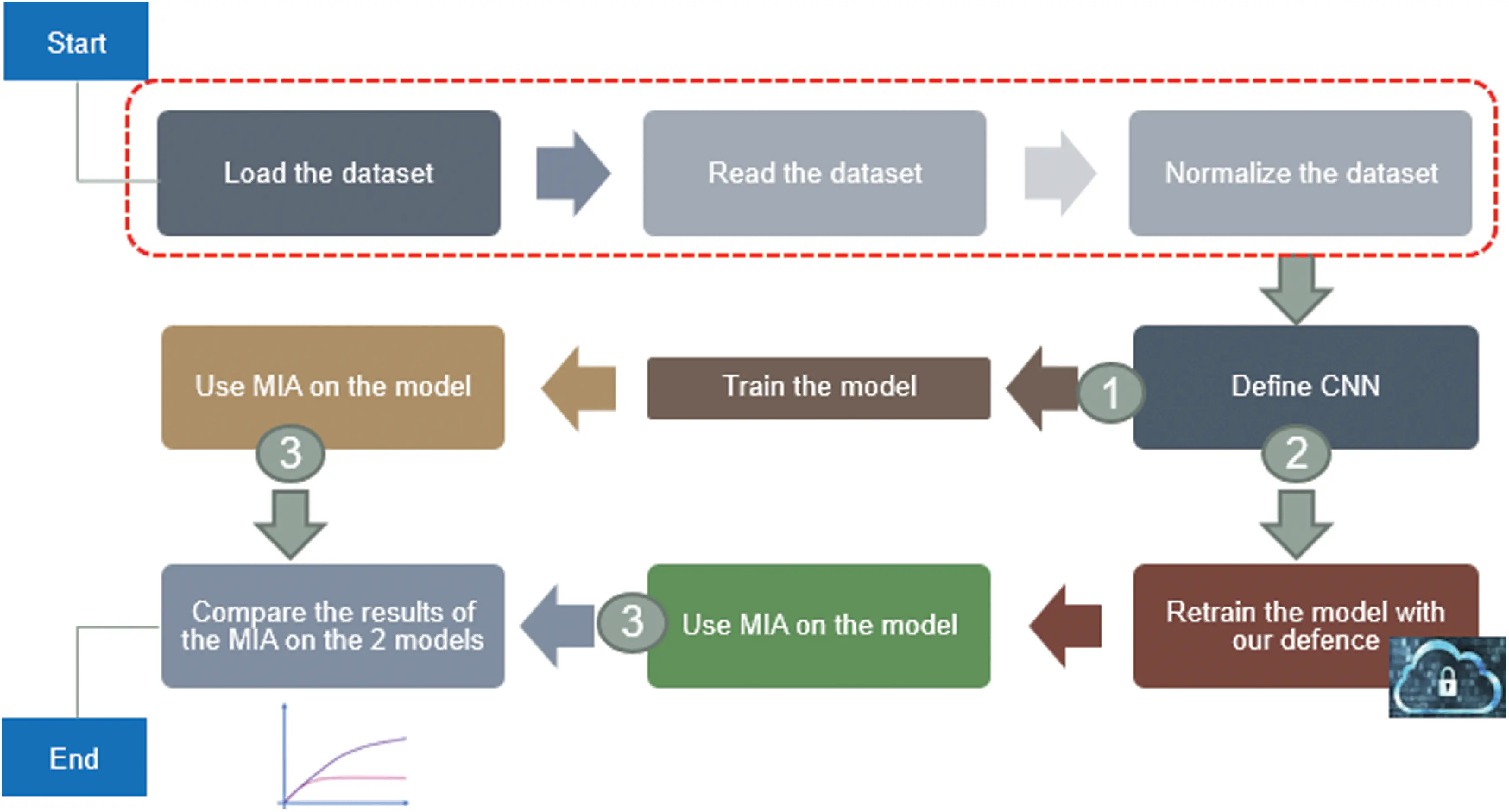 Towards Securing Machine Learning Models Against Membership Inference ...