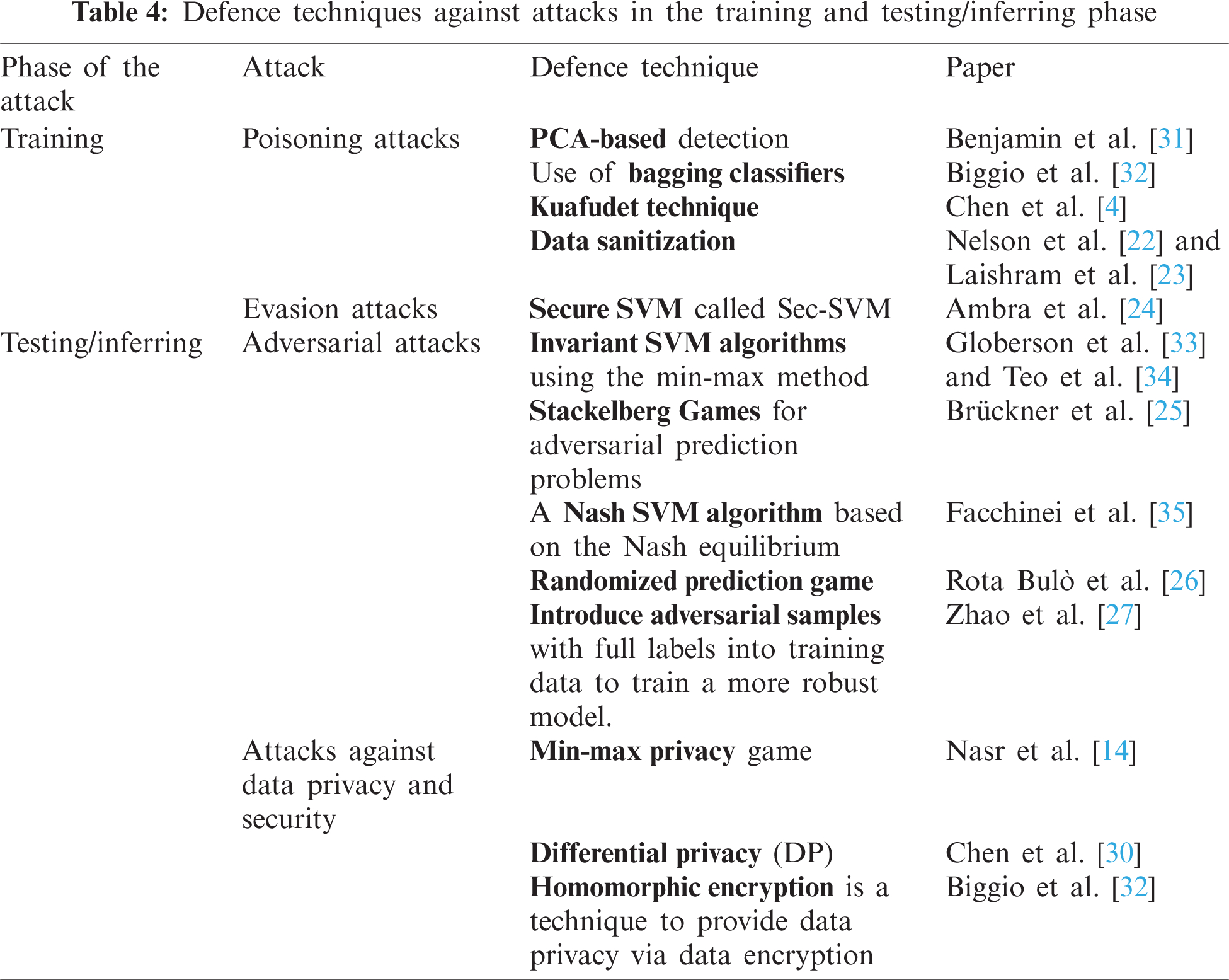 Towards Securing Machine Learning Models Against Membership Inference ...
