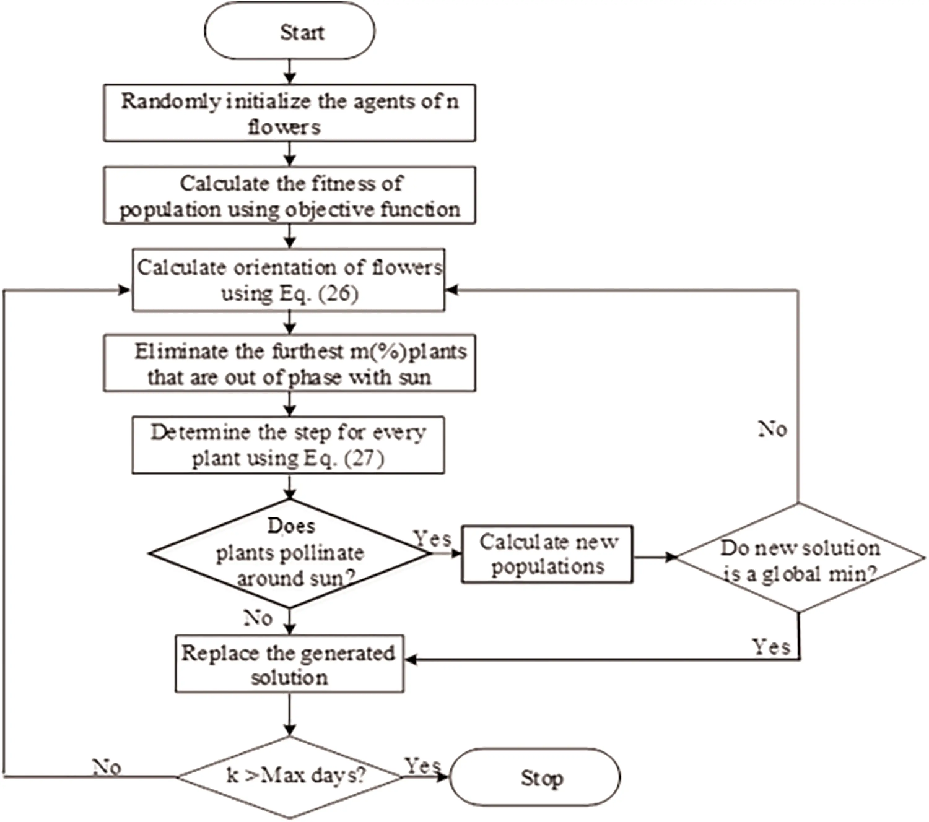 Controller Placement in Software Defined Internet of Things Using Optimization Algorithm