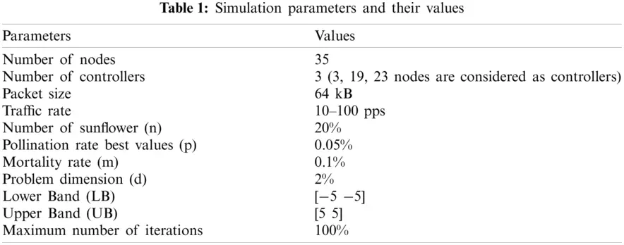 Controller Placement in Software Defined Internet of Things Using ...
