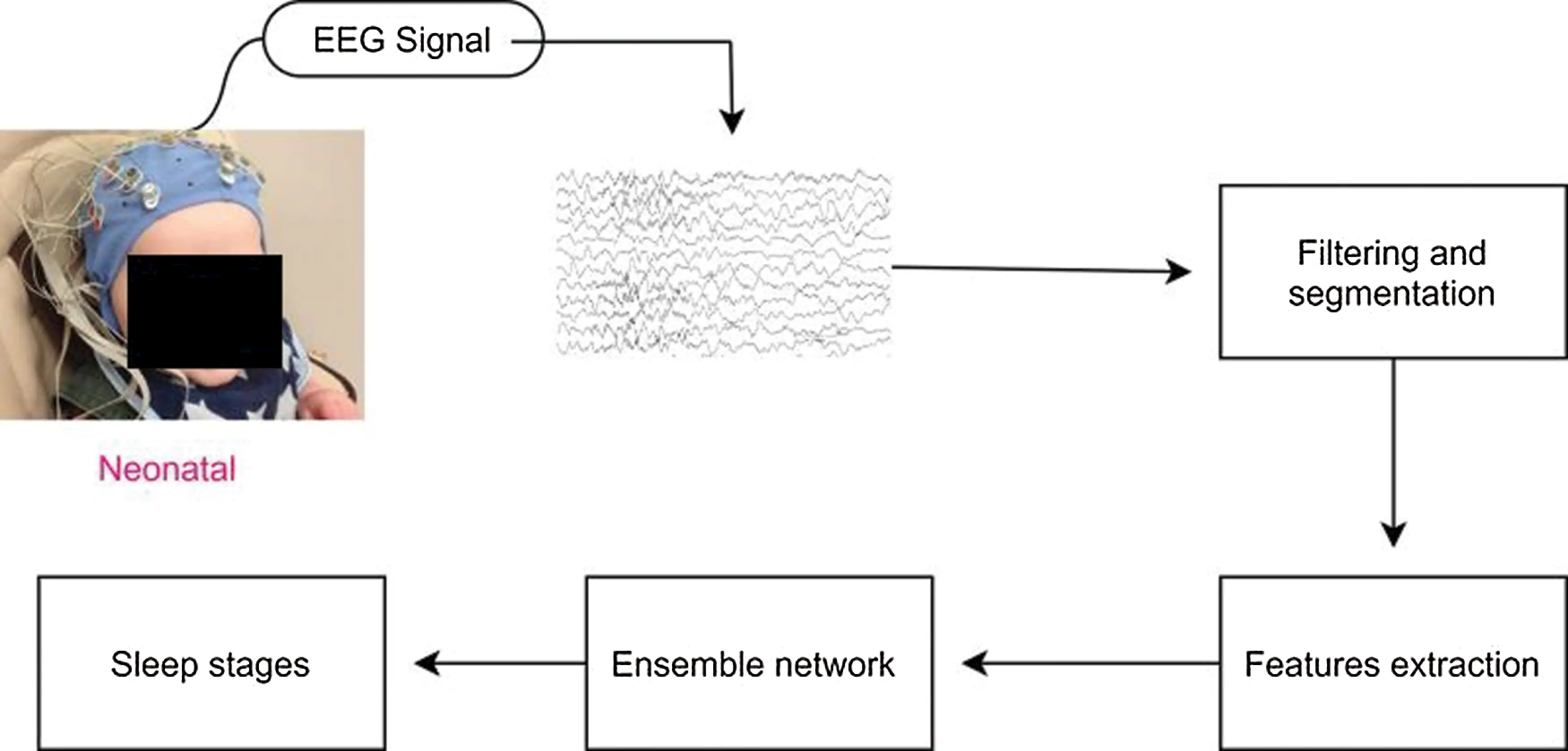 EEG-Based Neonatal Sleep Stage Classification Using Ensemble Learning