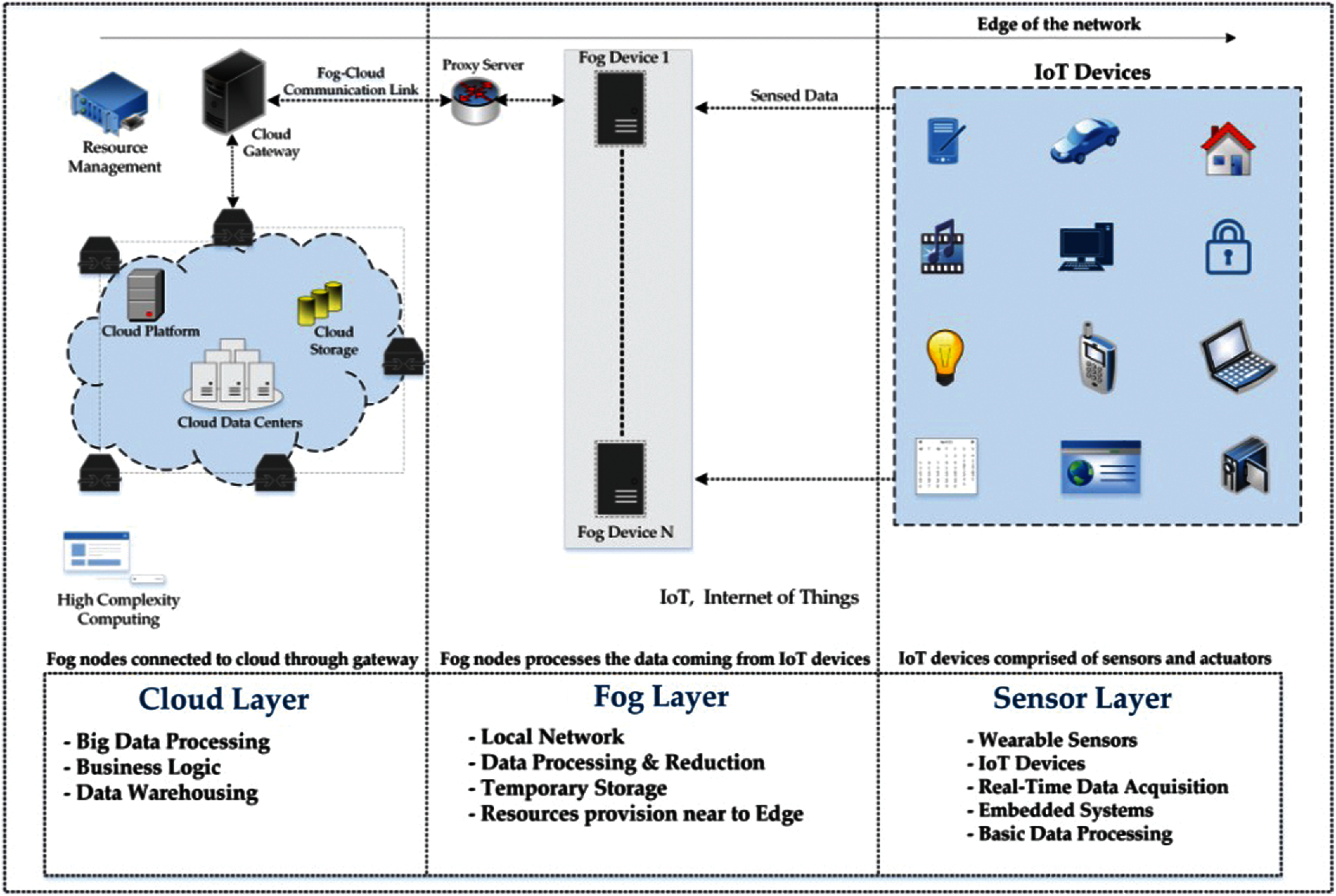 Design of Latency-Aware IoT Modules in Heterogeneous Fog-Cloud Computing Networks