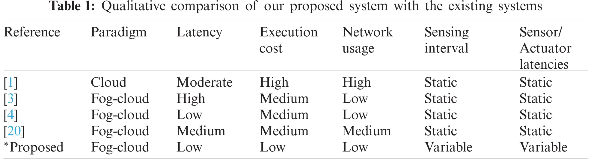 Design of Latency-Aware IoT Modules in Heterogeneous Fog-Cloud Computing Networks