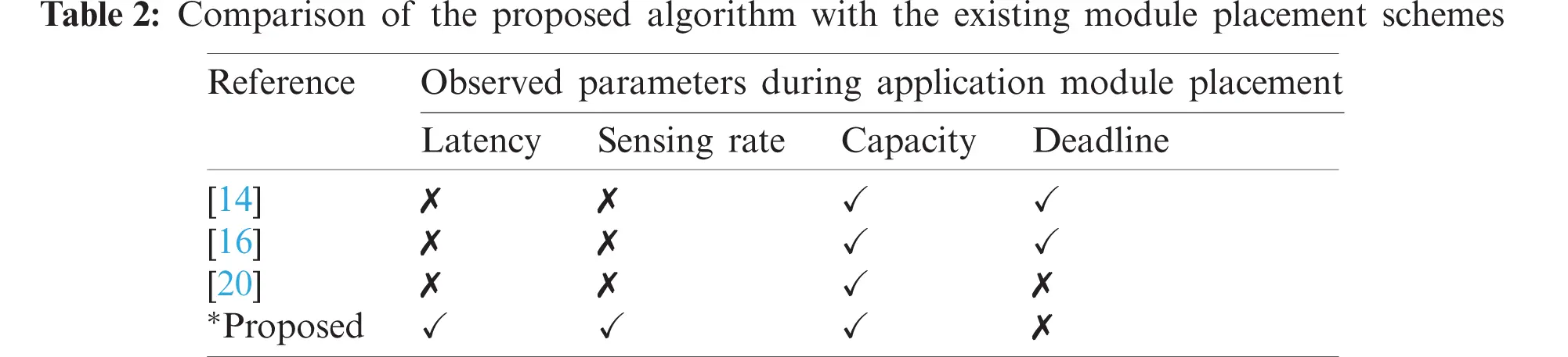 Design of Latency-Aware IoT Modules in Heterogeneous Fog-Cloud Computing Networks