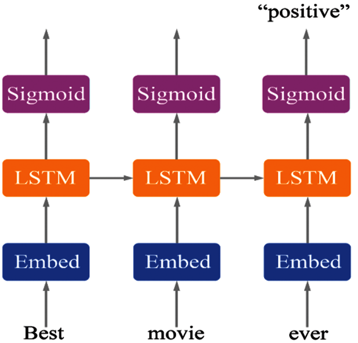 An Optimized Deep Learning Model for Emotion Classification in Tweets