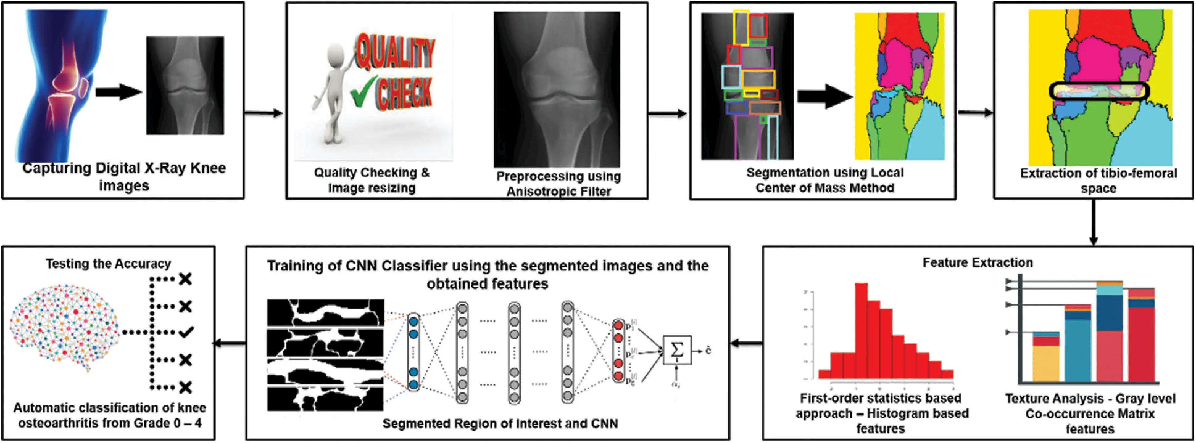 Automatic Detection and Classification of Human Knee Osteoarthritis ...