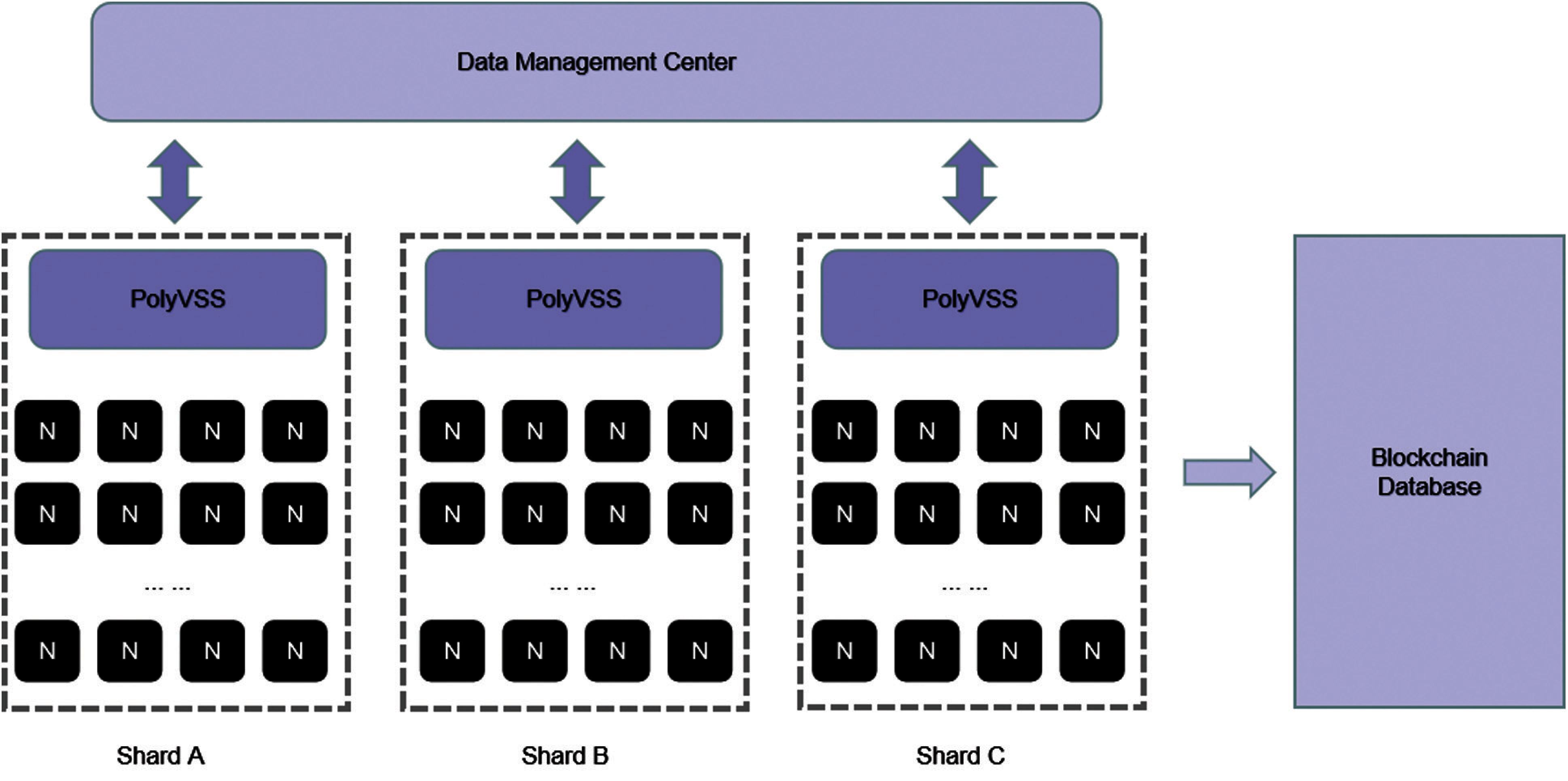 Distributed Secure Storage Scheme Based on Sharding Blockchain