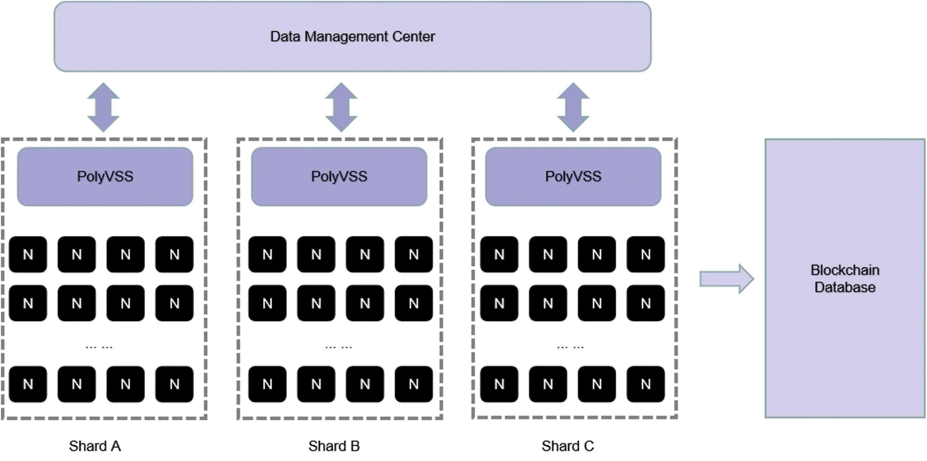 Distributed Secure Storage Scheme Based on Sharding Blockchain