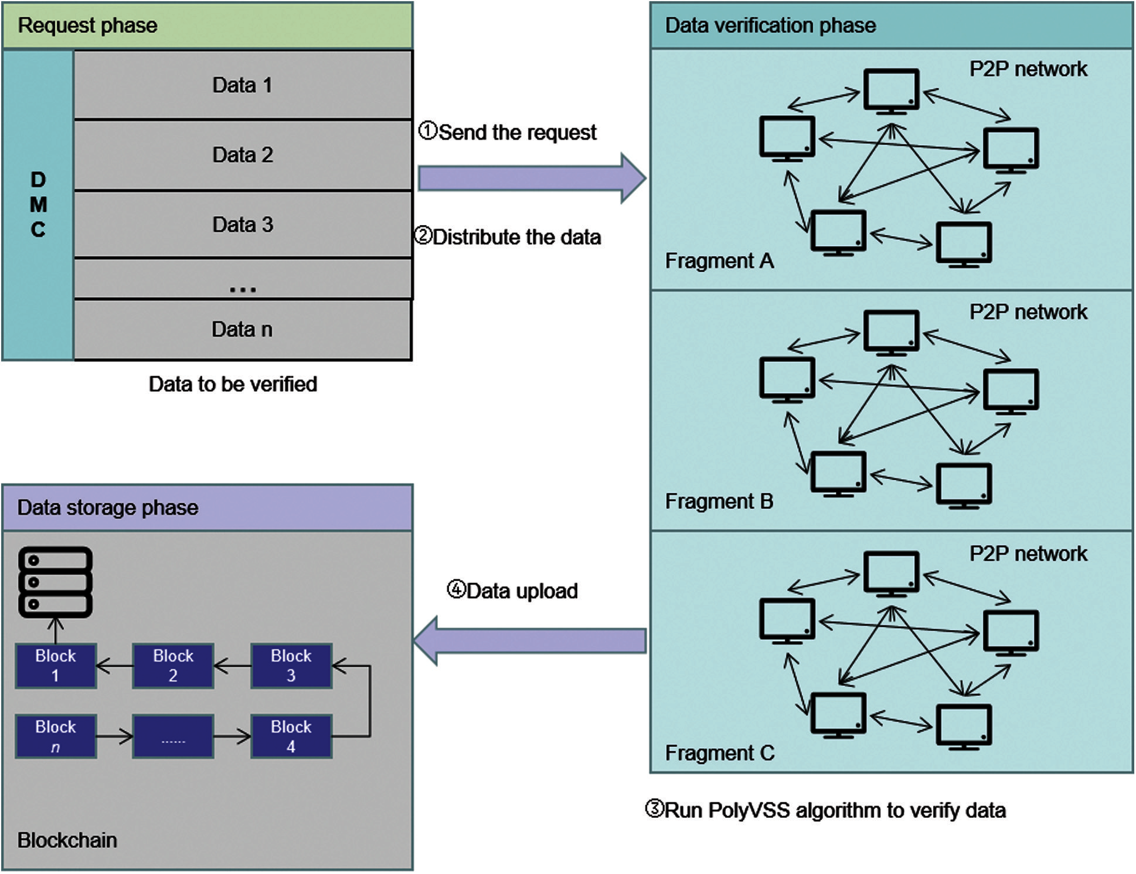 Distributed Secure Storage Scheme Based on Sharding Blockchain